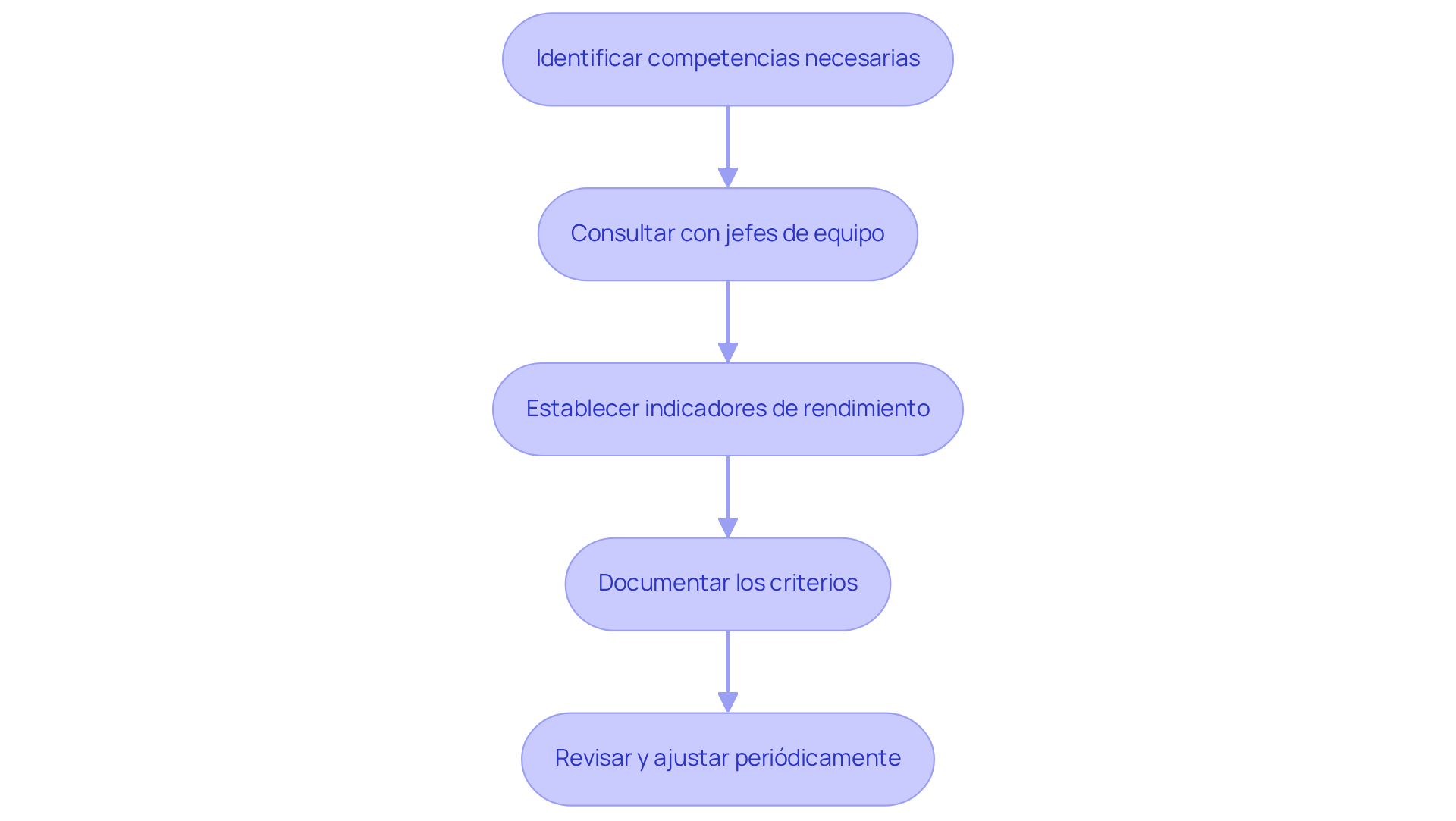 Cada cuadro representa un paso en el proceso de definir criterios de éxito. Sigue las flechas para ver cómo cada paso lleva al siguiente, asegurando que se cubran todos los aspectos necesarios para el éxito en cada posición clave.
