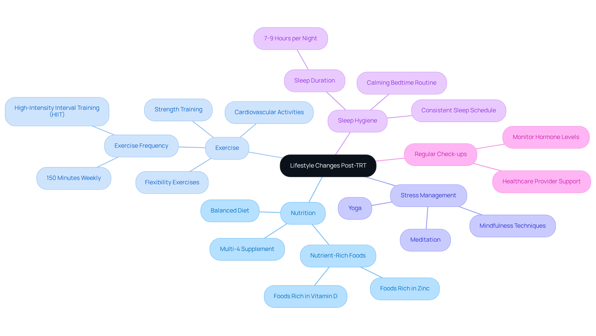 This mindmap shows the key lifestyle changes you can adopt after stopping TRT. Each main branch represents a crucial area of focus, and the sub-branches provide specific tips to help you maintain hormonal balance and overall well-being. This mindmap shows the key lifestyle changes you can adopt after stopping TRT. Each main branch represents a crucial area of focus, and the sub-branches provide specific tips to help you maintain hormonal balance and overall well-being.