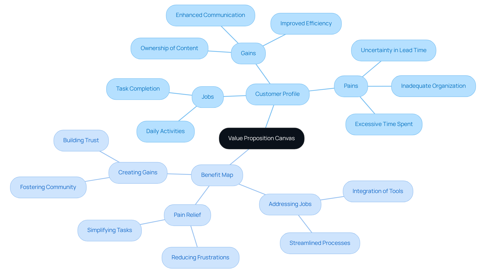 The central node represents the overall canvas, while the branches show the two main components. Each sub-branch details specific aspects of the customer and the benefits, helping you see how they connect.