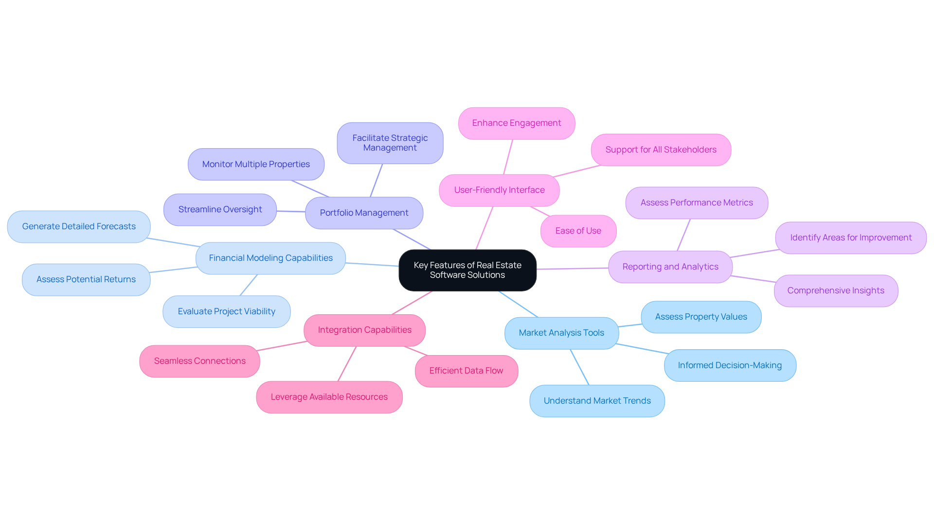 The central node represents the overall topic, while each branch highlights a key feature of the software. The sub-branches explain why each feature is important, helping you understand how they contribute to effective decision-making in real estate.