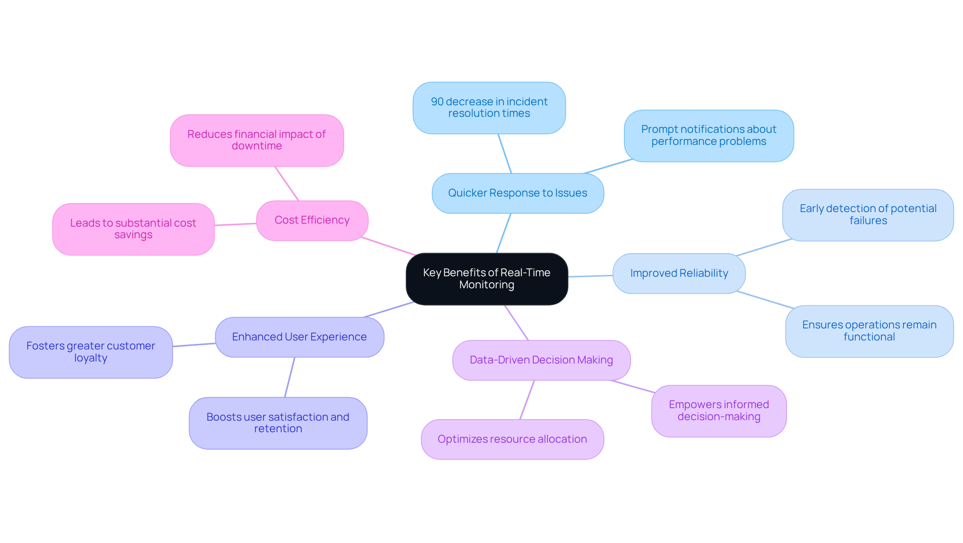 The central node represents the main topic, while each branch highlights a specific benefit. Sub-branches provide additional details or statistics, helping you understand the full impact of real-time monitoring.