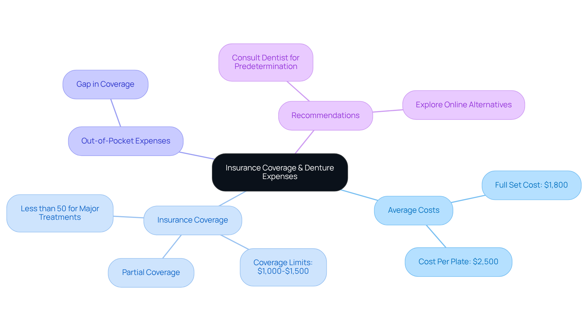 The central node represents the overall topic, while branches explore different aspects like costs and coverage. Each branch helps you understand how these elements connect and affect patients' financial experiences.