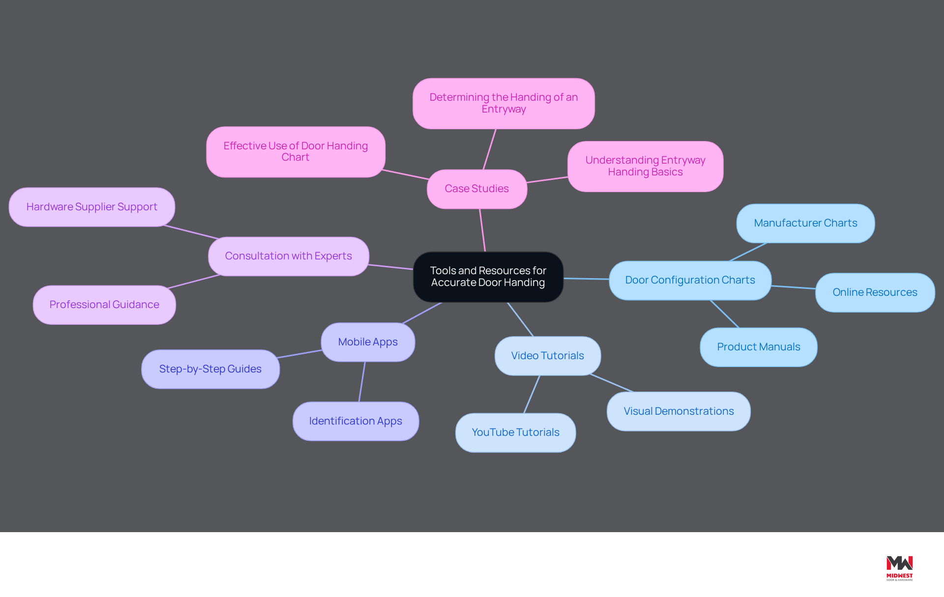 This mindmap shows various tools and resources that can help you determine if your door is left or right. Each branch represents a different type of resource, making it easy to see what options you have to ensure accurate installations and compliance with building regulations.