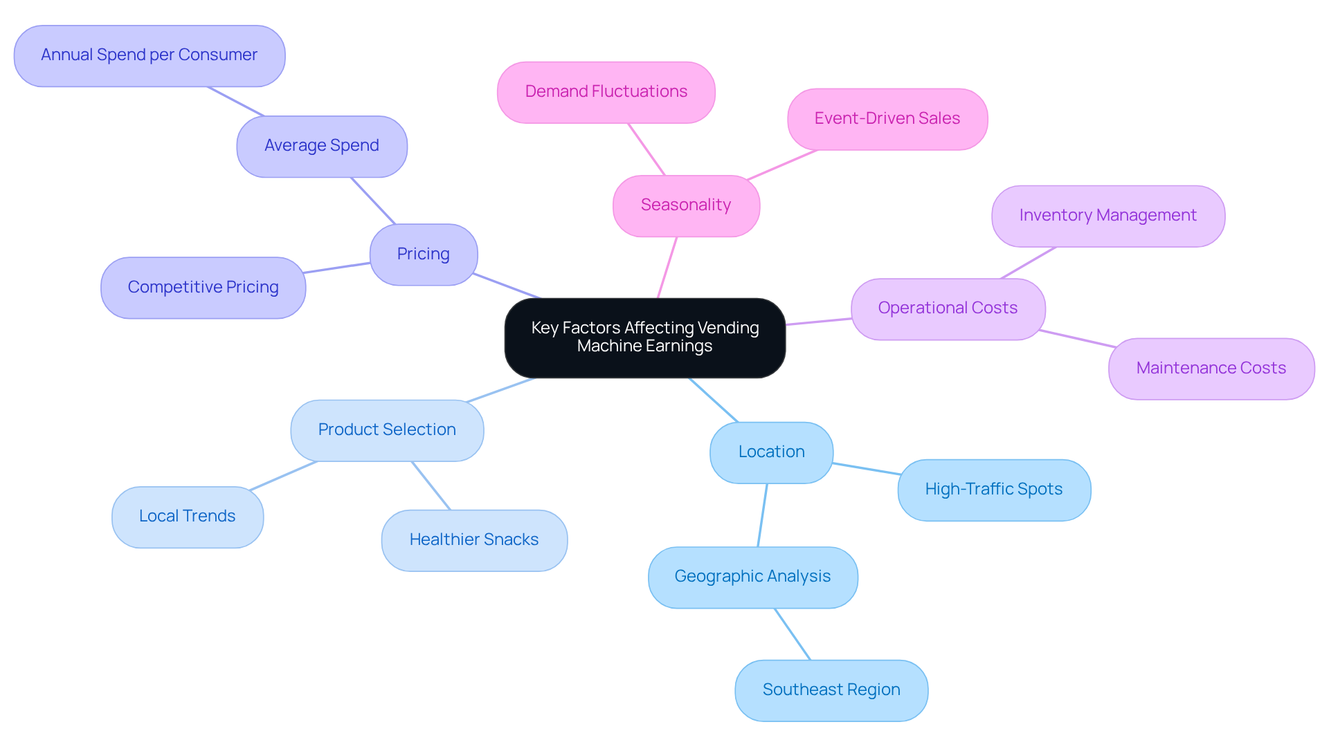 Start with the central idea of vending machine earnings, then explore each key factor. Each branch represents a different aspect, and the sub-branches provide specific details for deeper understanding.