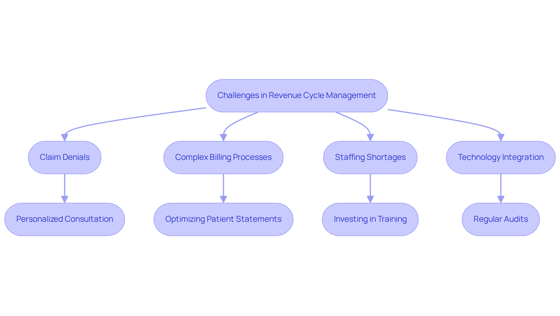 This flowchart shows the challenges faced in Revenue Cycle Management and the solutions that can help overcome them. Each challenge is connected to a specific solution, illustrating how addressing these issues can improve financial performance in healthcare. This flowchart shows the challenges faced in Revenue Cycle Management and the solutions that can help overcome them. Each challenge is connected to a specific solution, illustrating how addressing these issues can improve financial performance in healthcare.