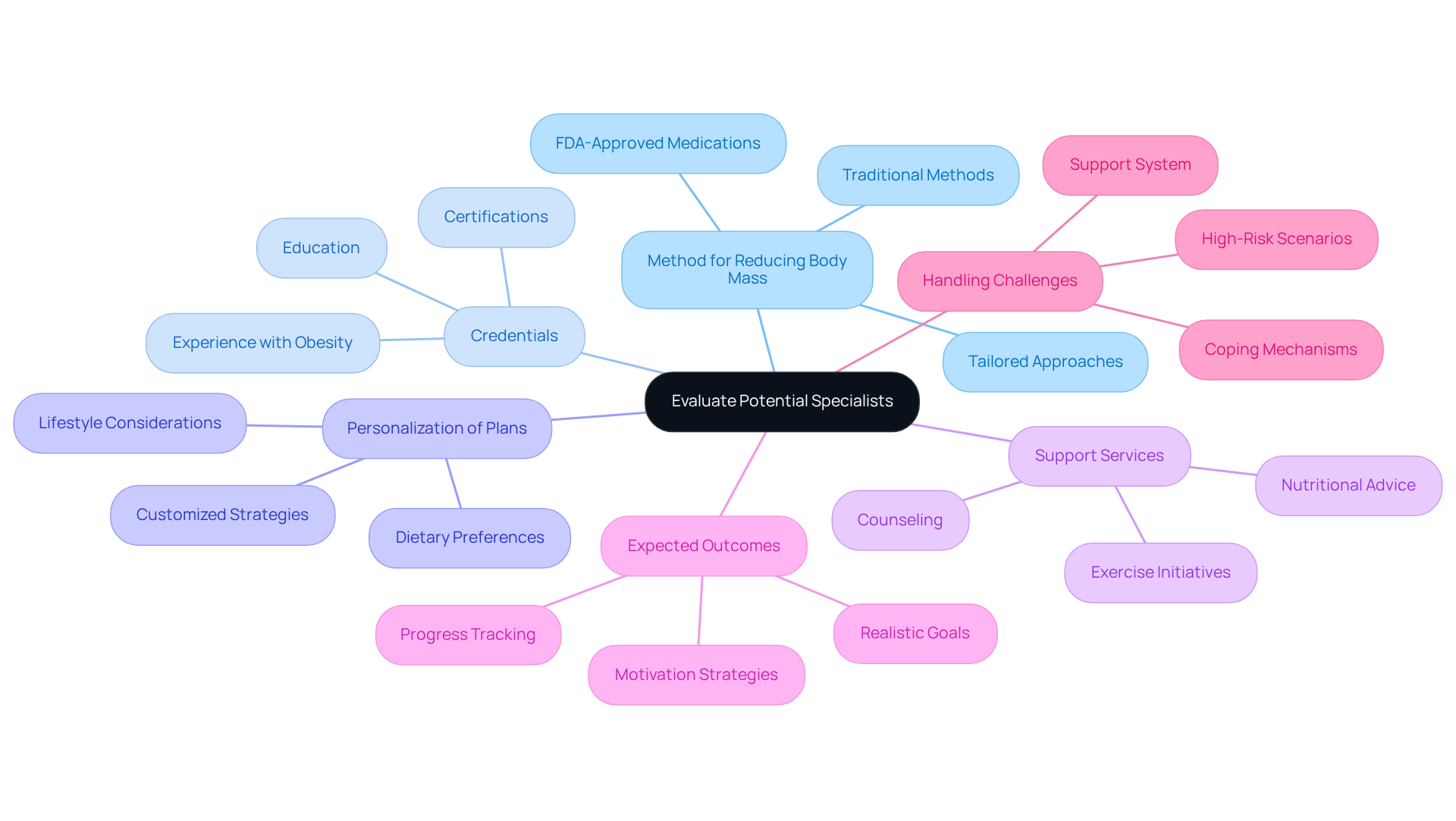 This mindmap helps you visualize the important questions to ask when looking for a weight loss specialist. Each branch represents a key question, and you can follow the branches to see what to consider under each one. It's a great way to keep track of what matters most in your search! This mindmap helps you visualize the important questions to ask when looking for a weight loss specialist. Each branch represents a key question, and you can follow the branches to see what to consider under each one. It's a great way to keep track of what matters most in your search!