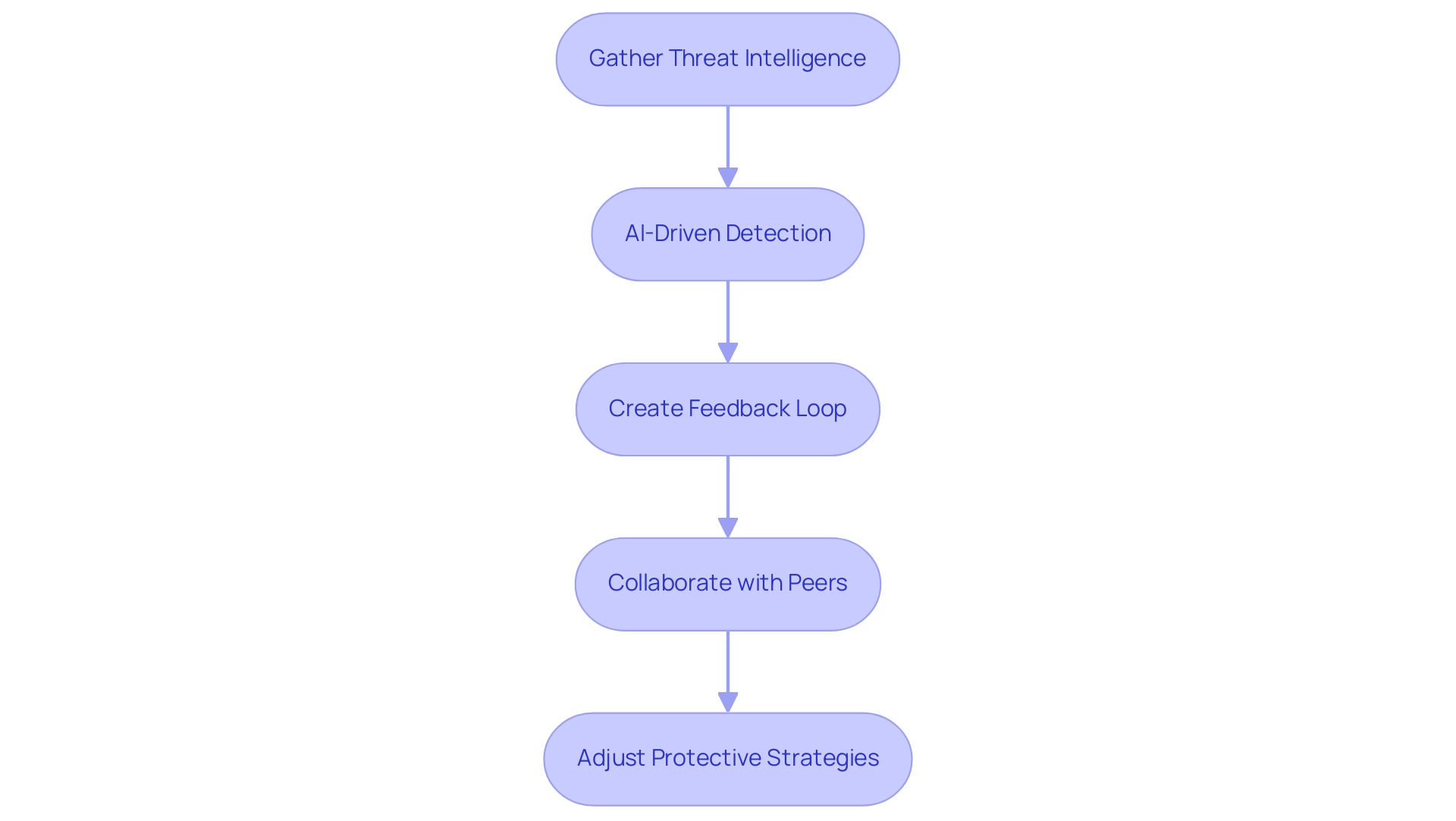 Each box represents a step in utilizing threat intelligence, with arrows indicating the flow of processes. Colors differentiate the stages of data gathering (blue), AI detection (green), feedback (yellow), collaboration (orange), and strategy adjustment (red). Each box represents a step in utilizing threat intelligence, with arrows indicating the flow of processes. Colors differentiate the stages of data gathering (blue), AI detection (green), feedback (yellow), collaboration (orange), and strategy adjustment (red).
