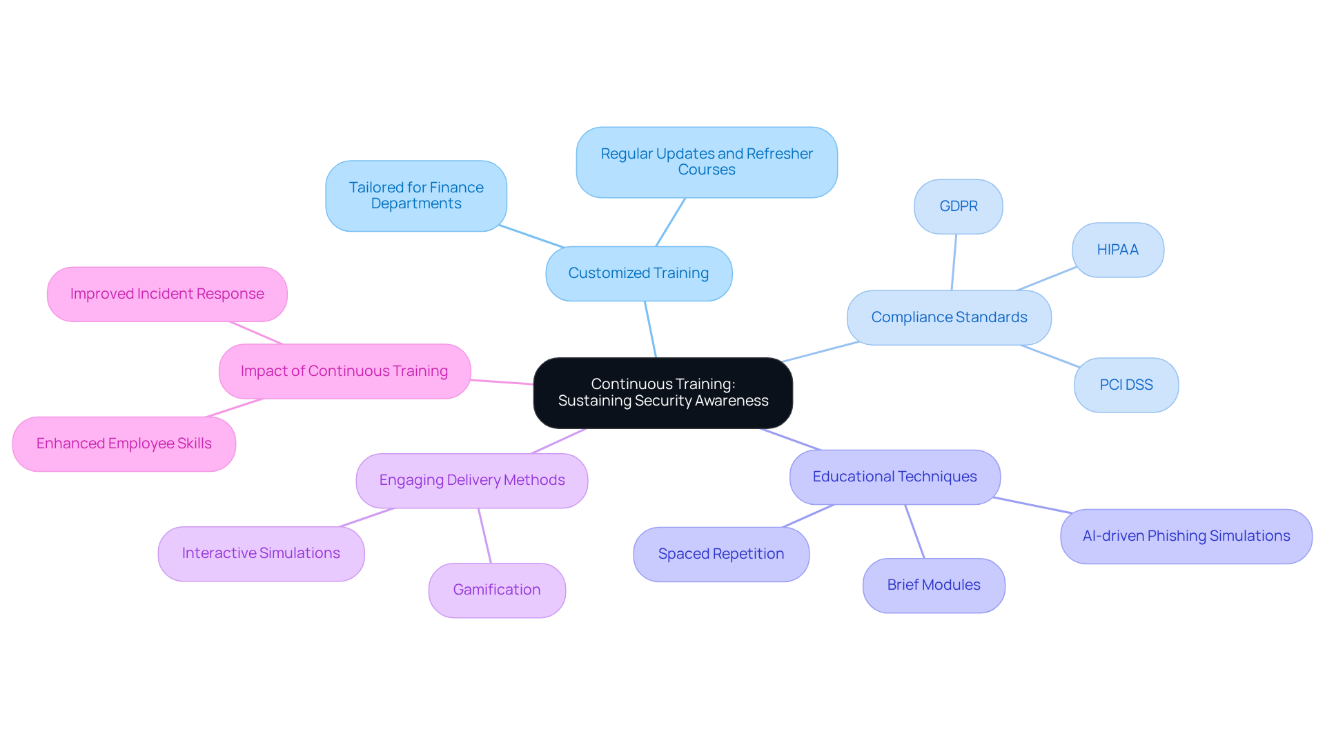 The central node represents the main focus on continuous training, while the branches show different aspects like training methods and compliance standards. Each sub-branch provides specific details, helping you understand how they all contribute to enhancing security awareness. The central node represents the main focus on continuous training, while the branches show different aspects like training methods and compliance standards. Each sub-branch provides specific details, helping you understand how they all contribute to enhancing security awareness.