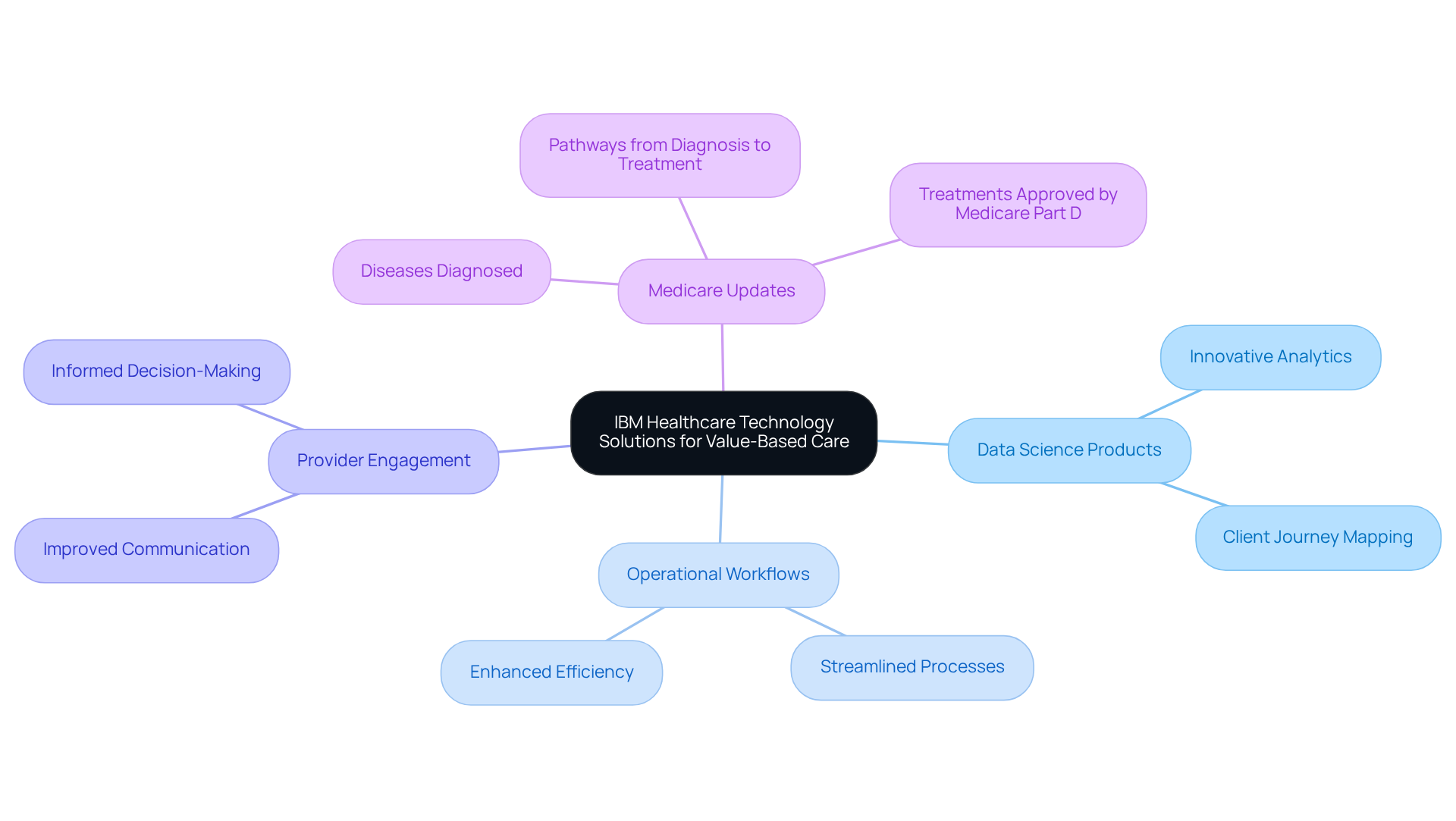 The central node represents the main topic of value-based care solutions. Each branch shows a key area of focus, and sub-branches detail specific inquiries and their relevance in improving healthcare outcomes.