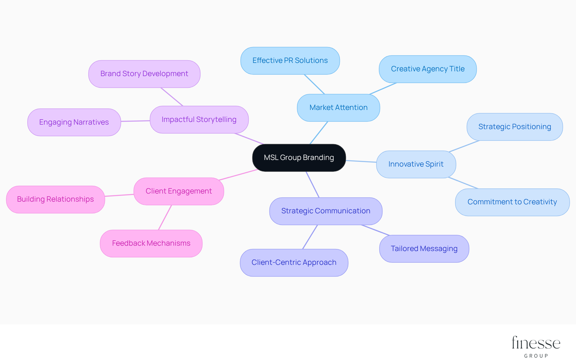 The central node represents MSL Group's branding. Follow the branches to see how various elements like creativity and client engagement relate to the overall branding strategy. The central node represents MSL Group's branding. Follow the branches to see how various elements like creativity and client engagement relate to the overall branding strategy.