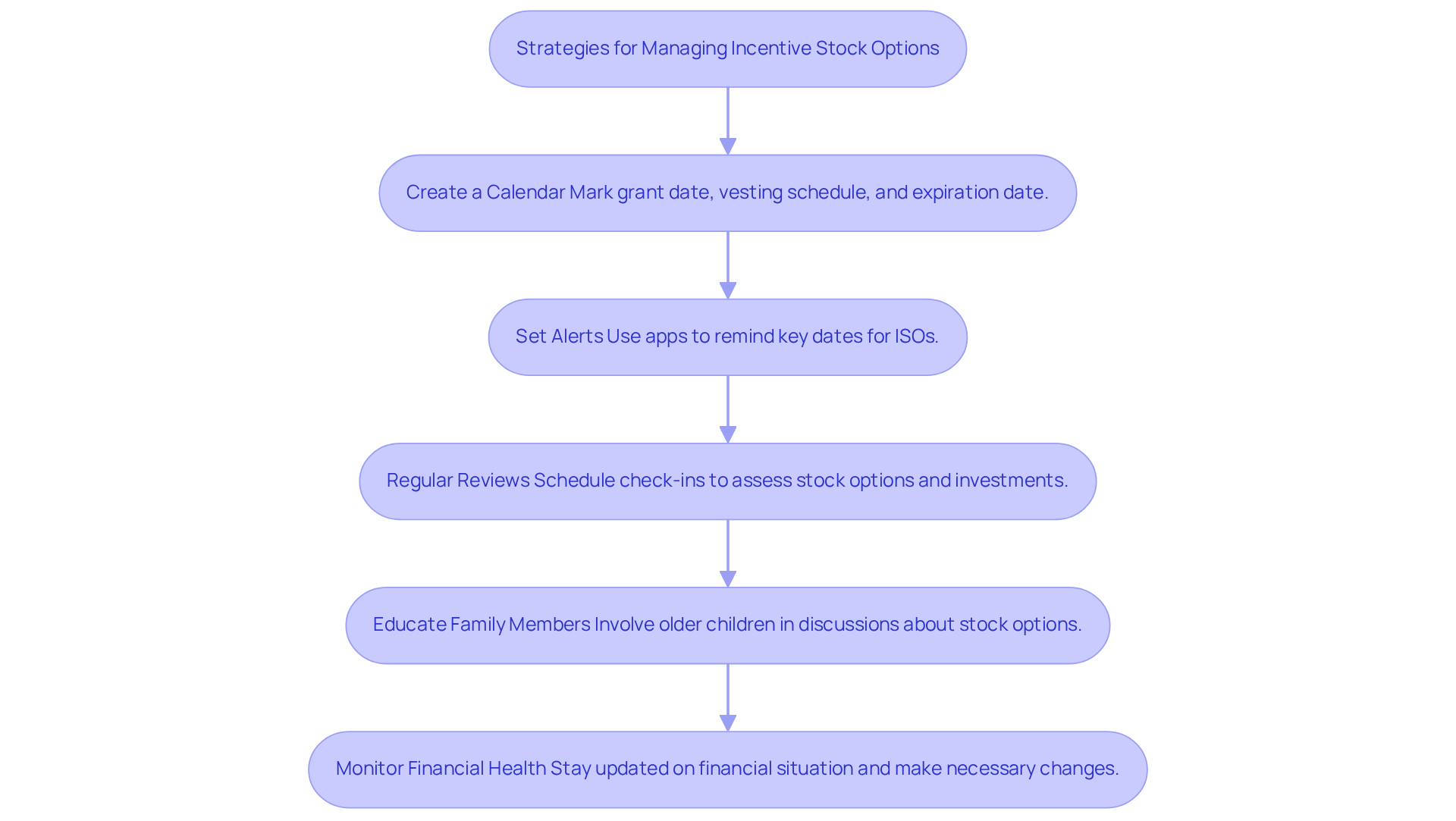 This flowchart outlines the steps families can take to manage their Incentive Stock Options effectively. Each box represents a strategy, and the arrows show the order in which to implement them. Follow the flow to ensure you cover all important actions for financial security. This flowchart outlines the steps families can take to manage their Incentive Stock Options effectively. Each box represents a strategy, and the arrows show the order in which to implement them. Follow the flow to ensure you cover all important actions for financial security.