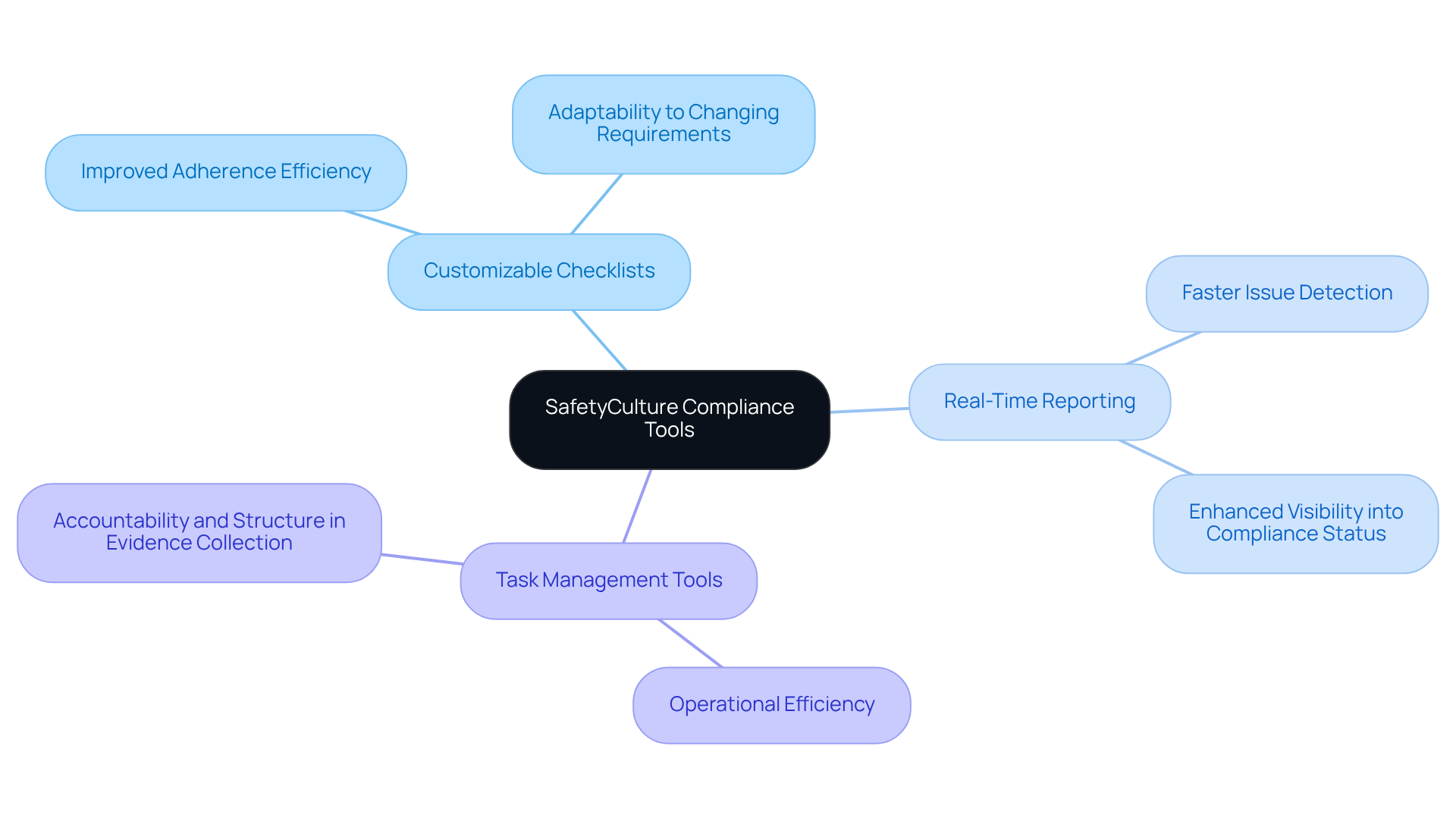 Start at the center with SafetyCulture's tools, then explore each feature and its benefits. The branches show how everything connects to improve compliance and safety processes.