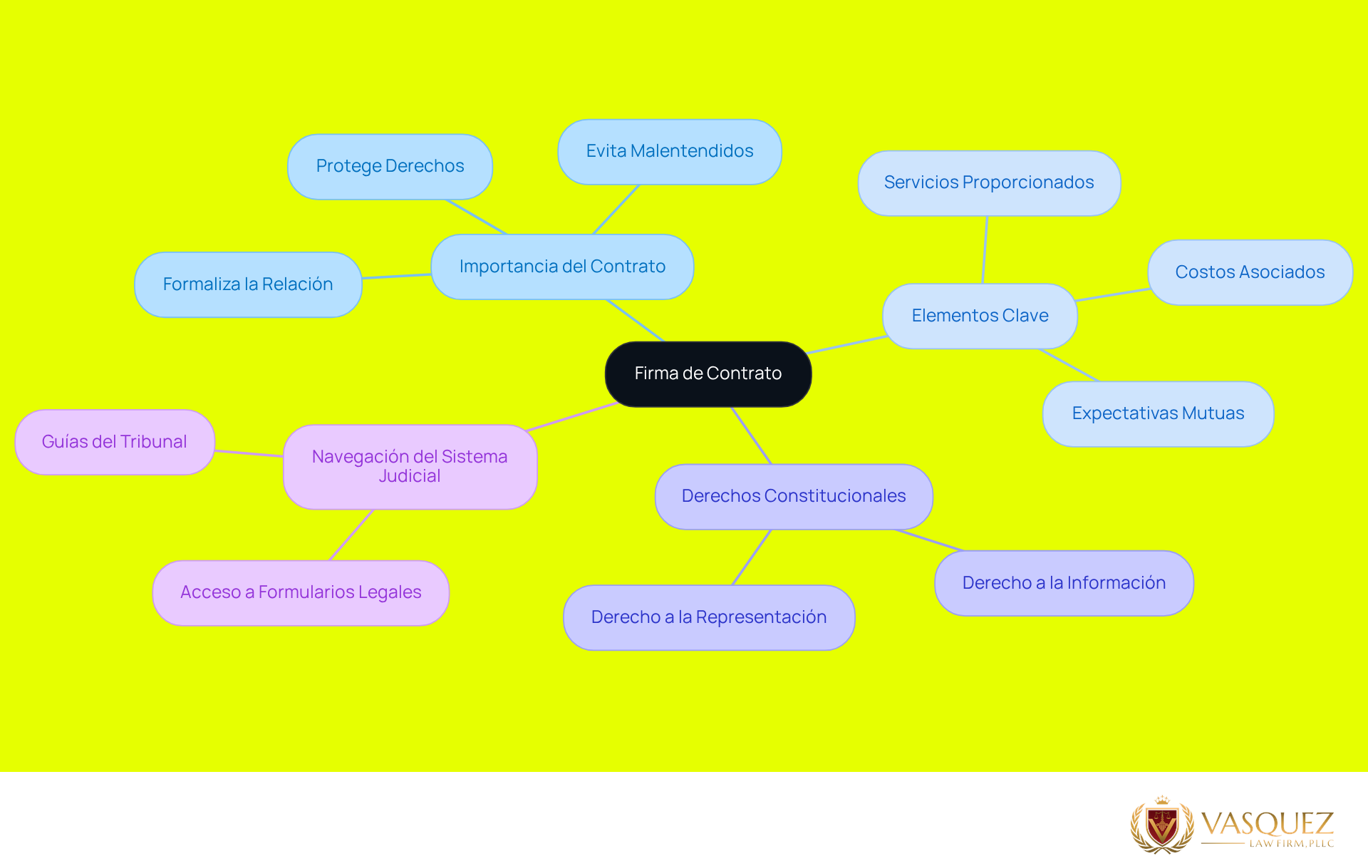 El nodo central representa la firma del contrato, y las ramas muestran los aspectos clave que debes considerar. Sigue las ramas para entender cómo cada elemento se relaciona con la firma de un contrato y su relevancia en tu situación legal.