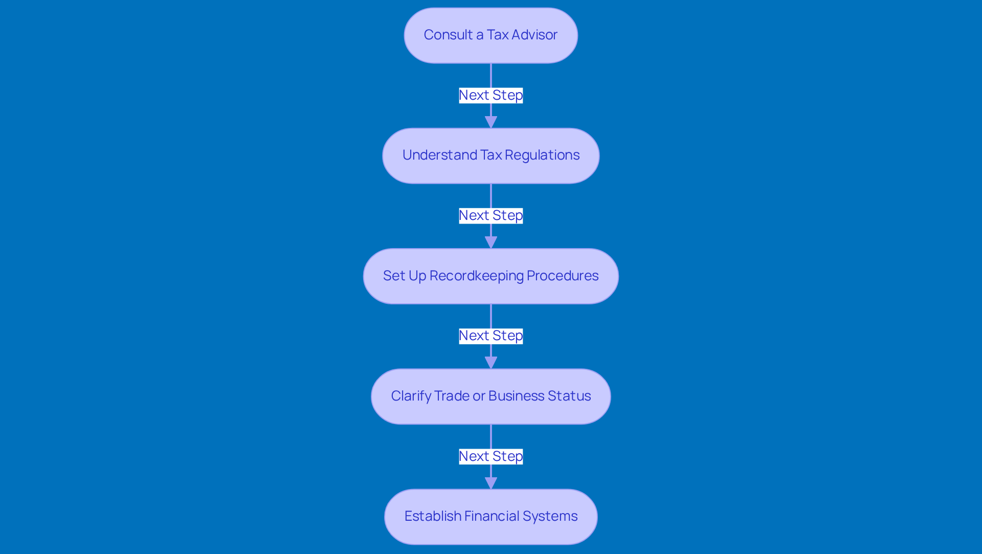 This flowchart guides you through the process of consulting a tax advisor for QBI Safe Harbor. Each box represents a step you should take, starting from the initial consultation to setting up your financial systems. Follow the arrows to see how each step connects to the next!