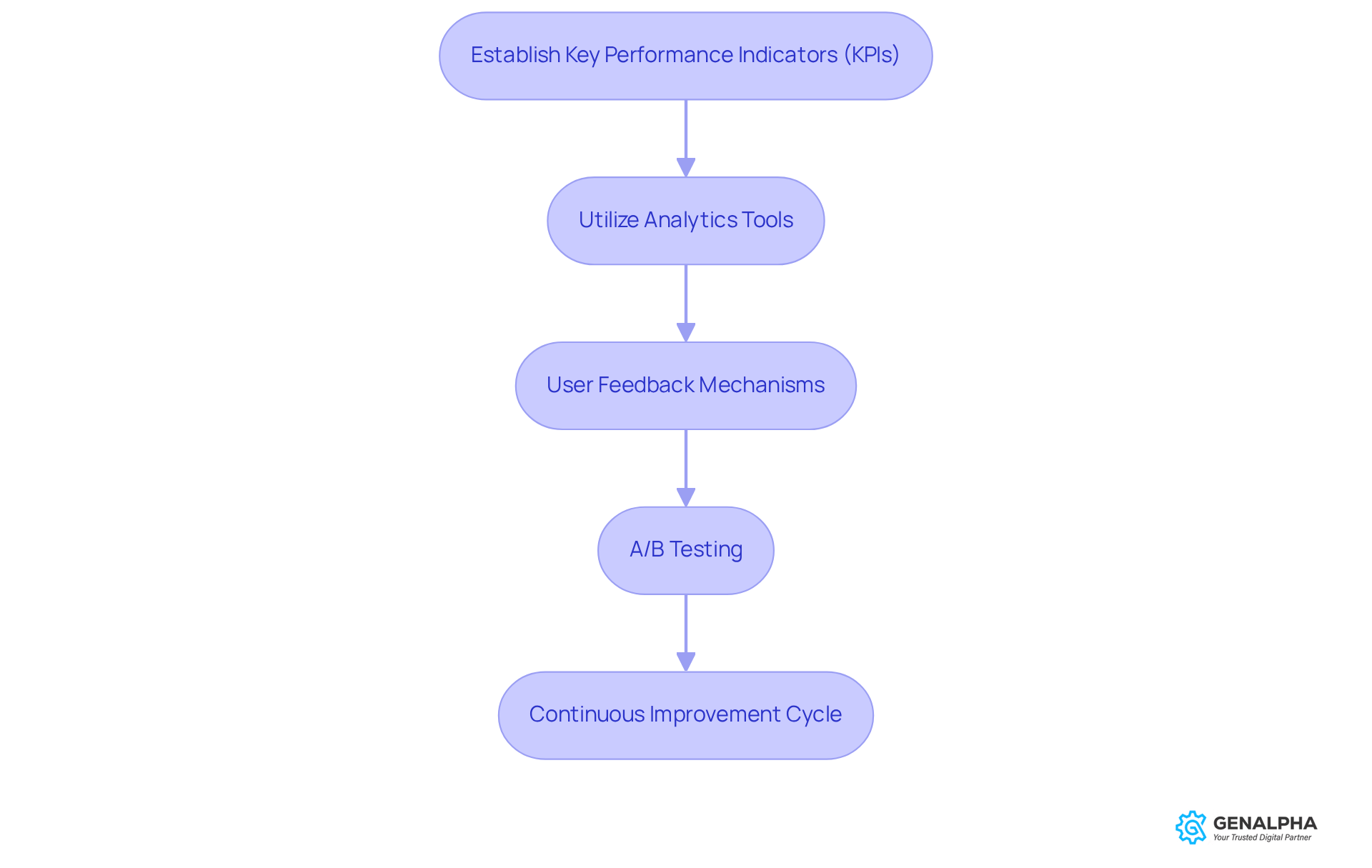 Each box in the flowchart represents a strategy you can use to improve your catalog. Follow the arrows to see the order in which to implement these strategies for the best results. Each box in the flowchart represents a strategy you can use to improve your catalog. Follow the arrows to see the order in which to implement these strategies for the best results.