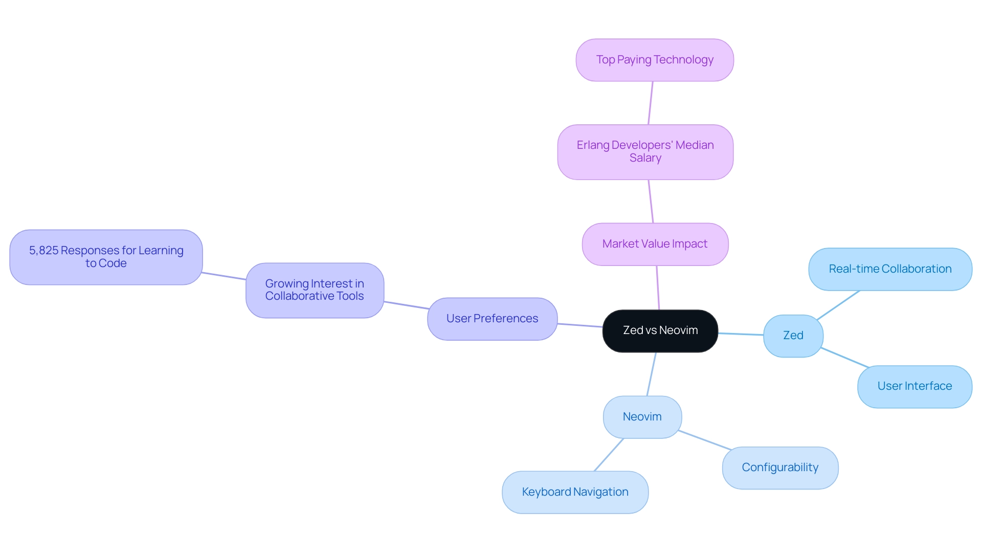 The central node illustrates the overall comparison, while branches represent features and philosophies of Zed and Neovim, with color coding for easy differentiation.