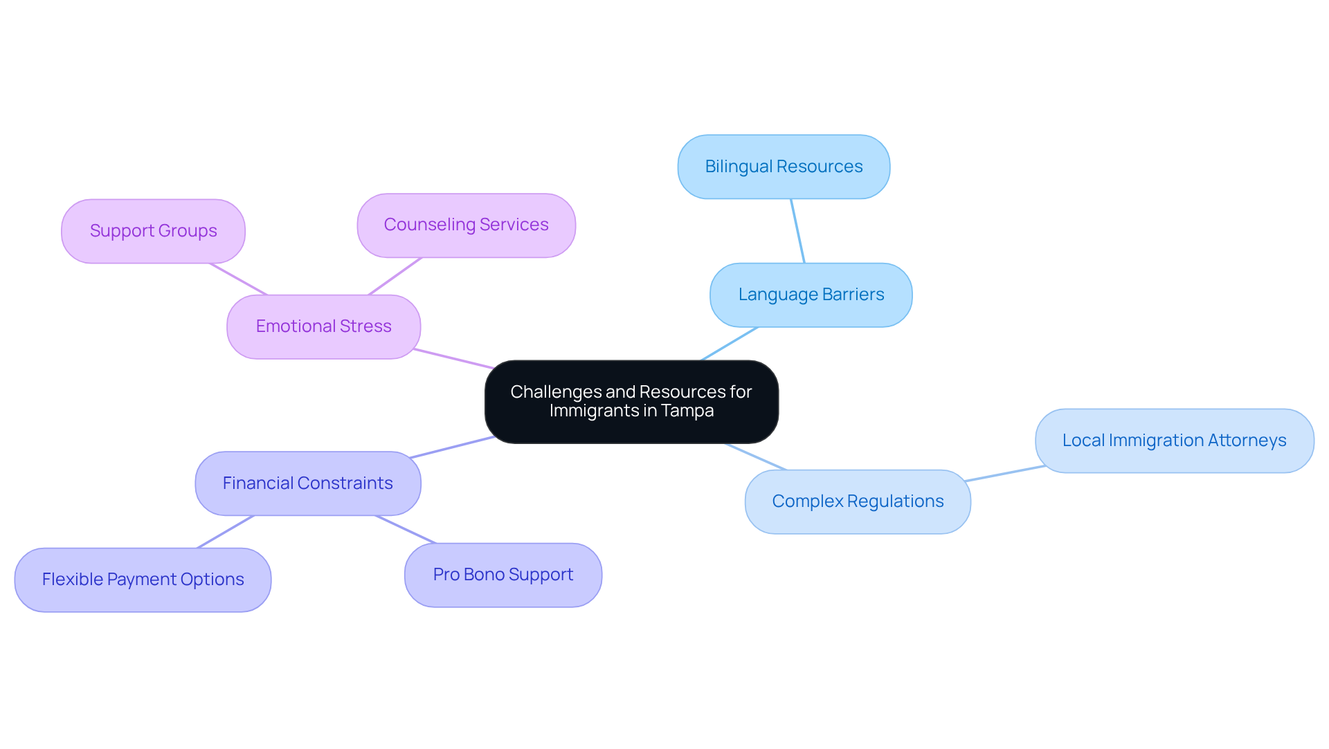 This mindmap starts with the main challenges immigrants face in Tampa at the center. Each branch represents a specific challenge, and the sub-branches show the resources available to help overcome those challenges. Follow the branches to see how support can turn obstacles into opportunities.