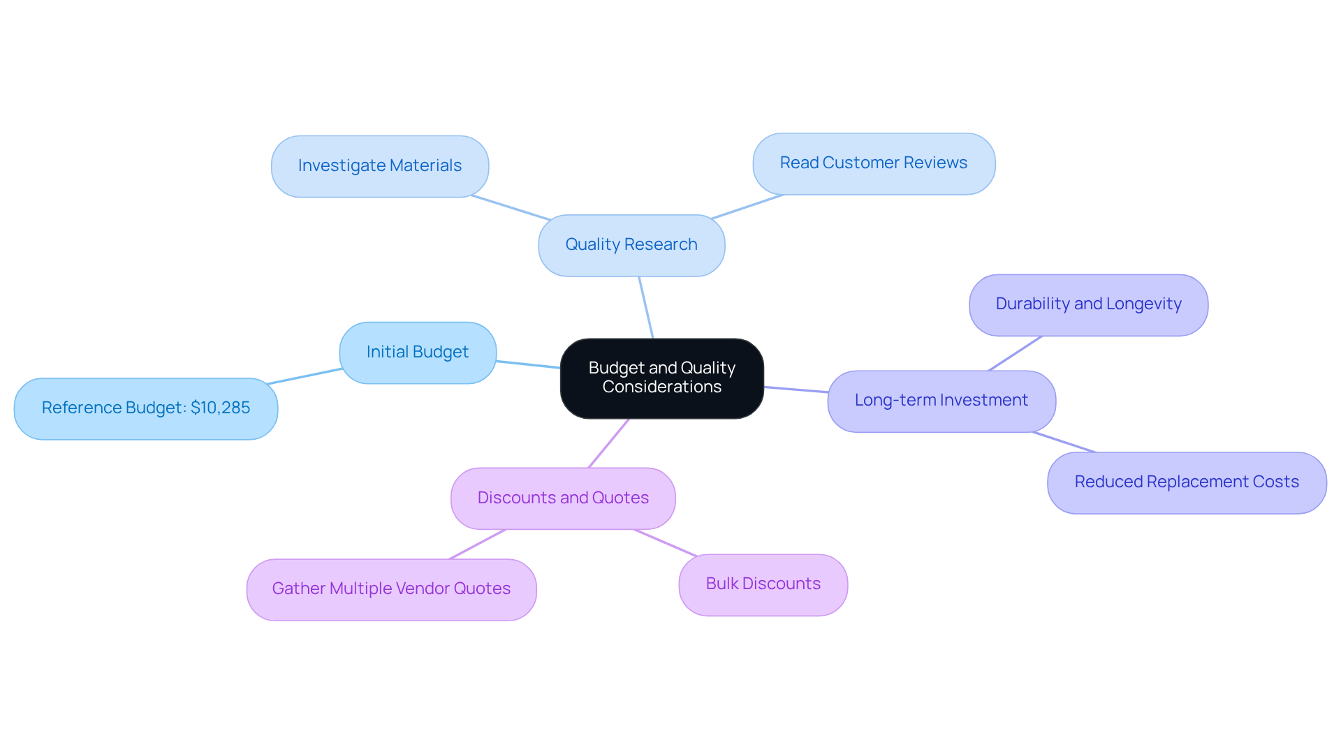 The central node represents the main theme of budgeting and quality. Each branch shows a key consideration, and the sub-branches provide specific details or actions related to that consideration. This layout helps you see how all these factors connect and contribute to making informed purchasing decisions.