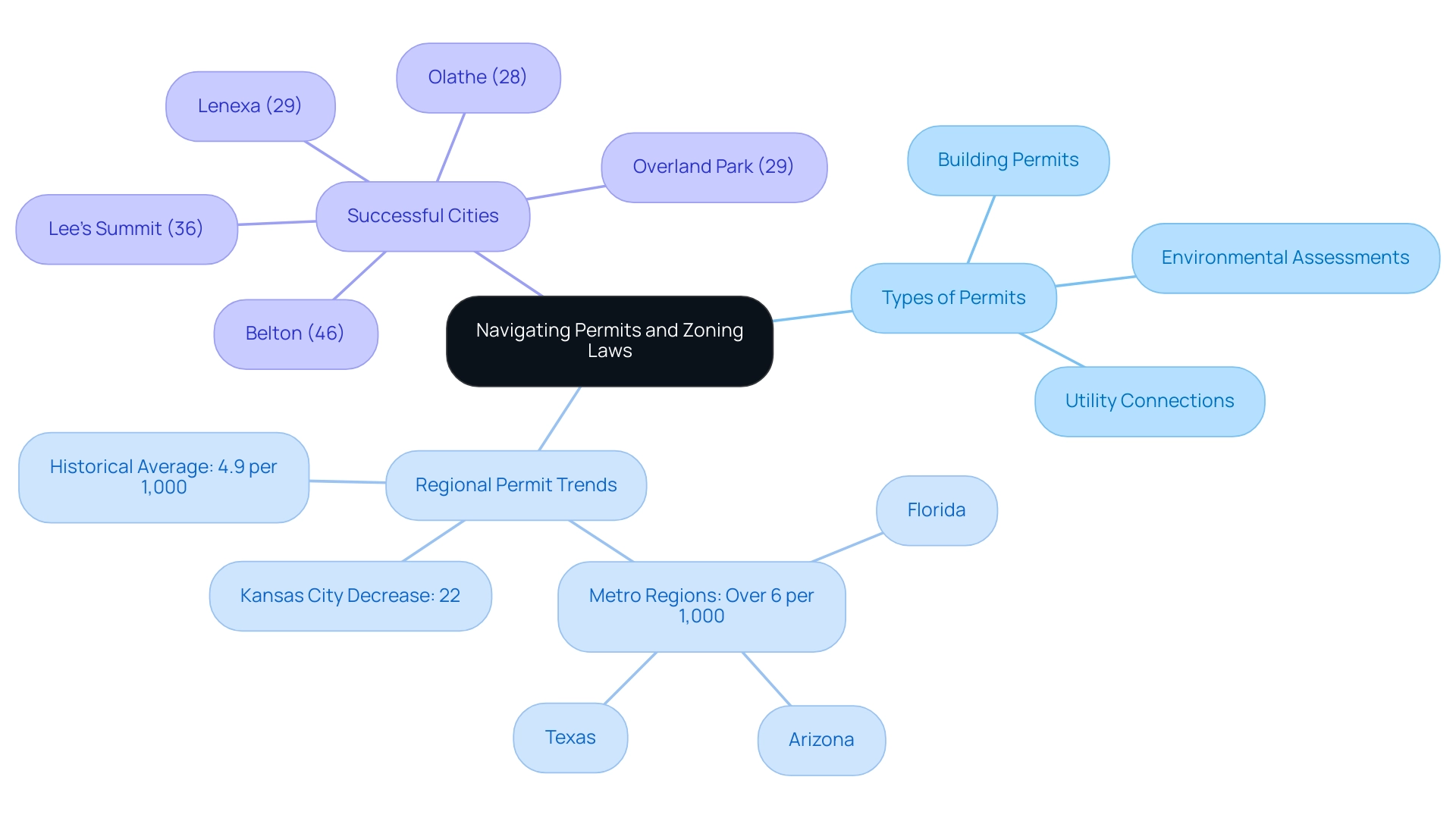 The central node represents the overall topic, with branches for types of permits, regional trends, and successful cities in housing development.