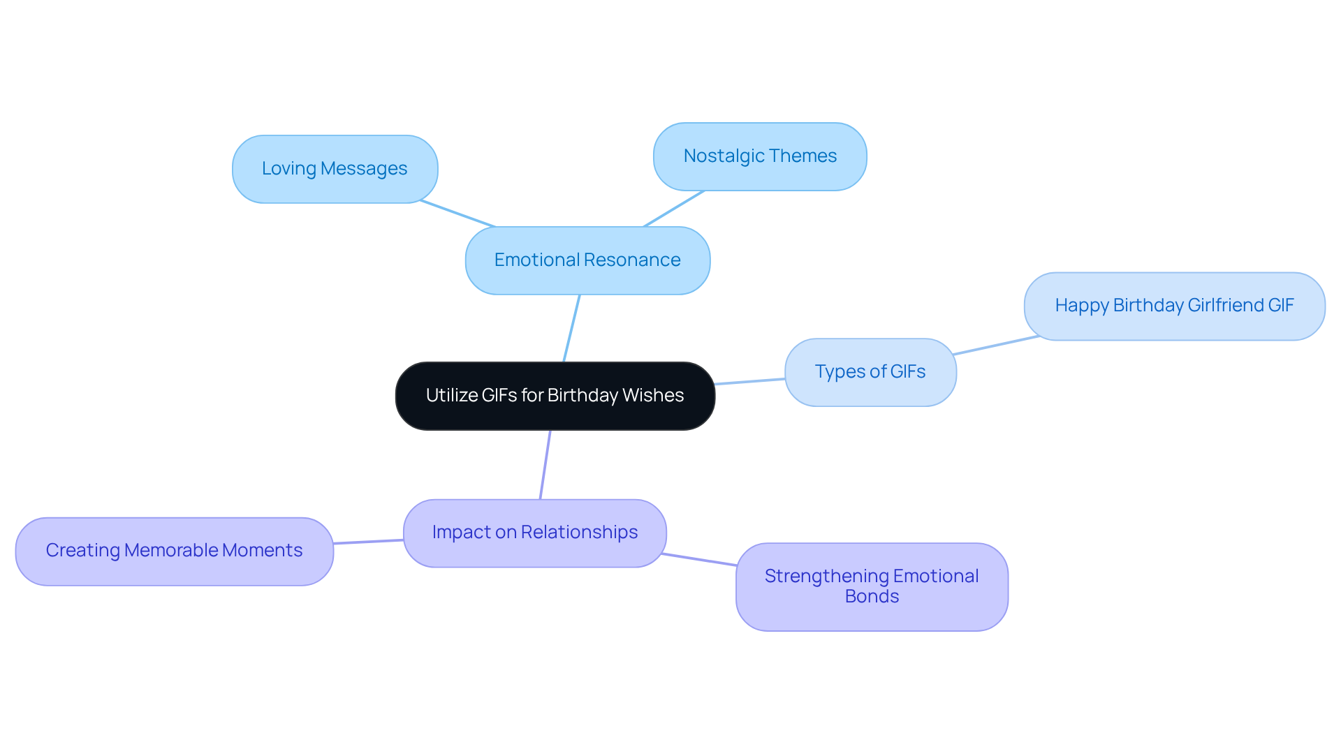 The center represents the main idea of using GIFs for birthday greetings. Each branch explores different aspects, showing how GIFs can convey emotions and strengthen relationships.