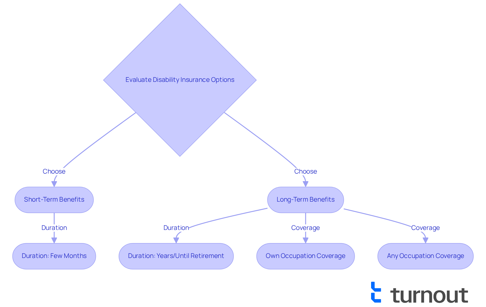 This flowchart guides you through the process of evaluating disability insurance, showing key decisions and paths to take based on benefit duration and occupation coverage. This flowchart guides you through the process of evaluating disability insurance, showing key decisions and paths to take based on benefit duration and occupation coverage.