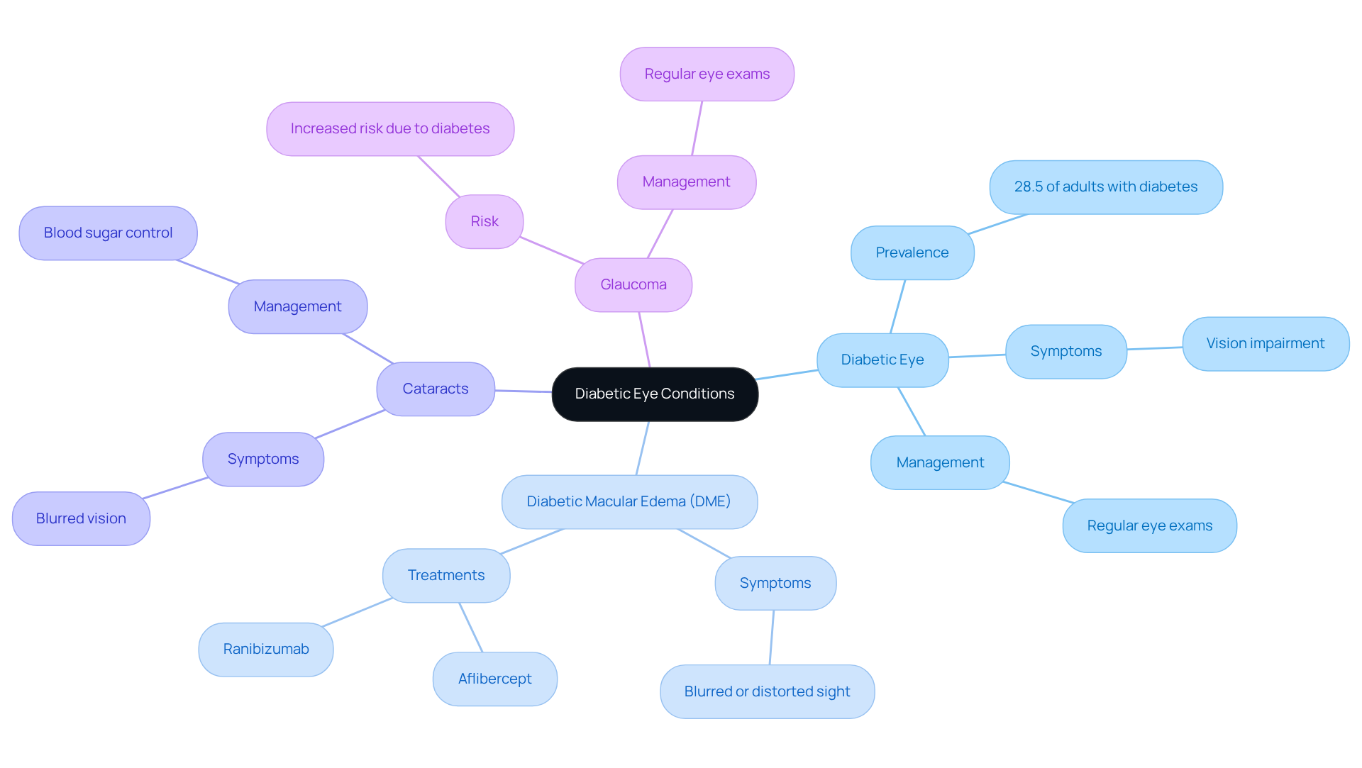 The center represents diabetic eye conditions, and each branch shows a specific condition with important details. Follow the branches to understand how each condition affects eye health and what can be done to manage them.