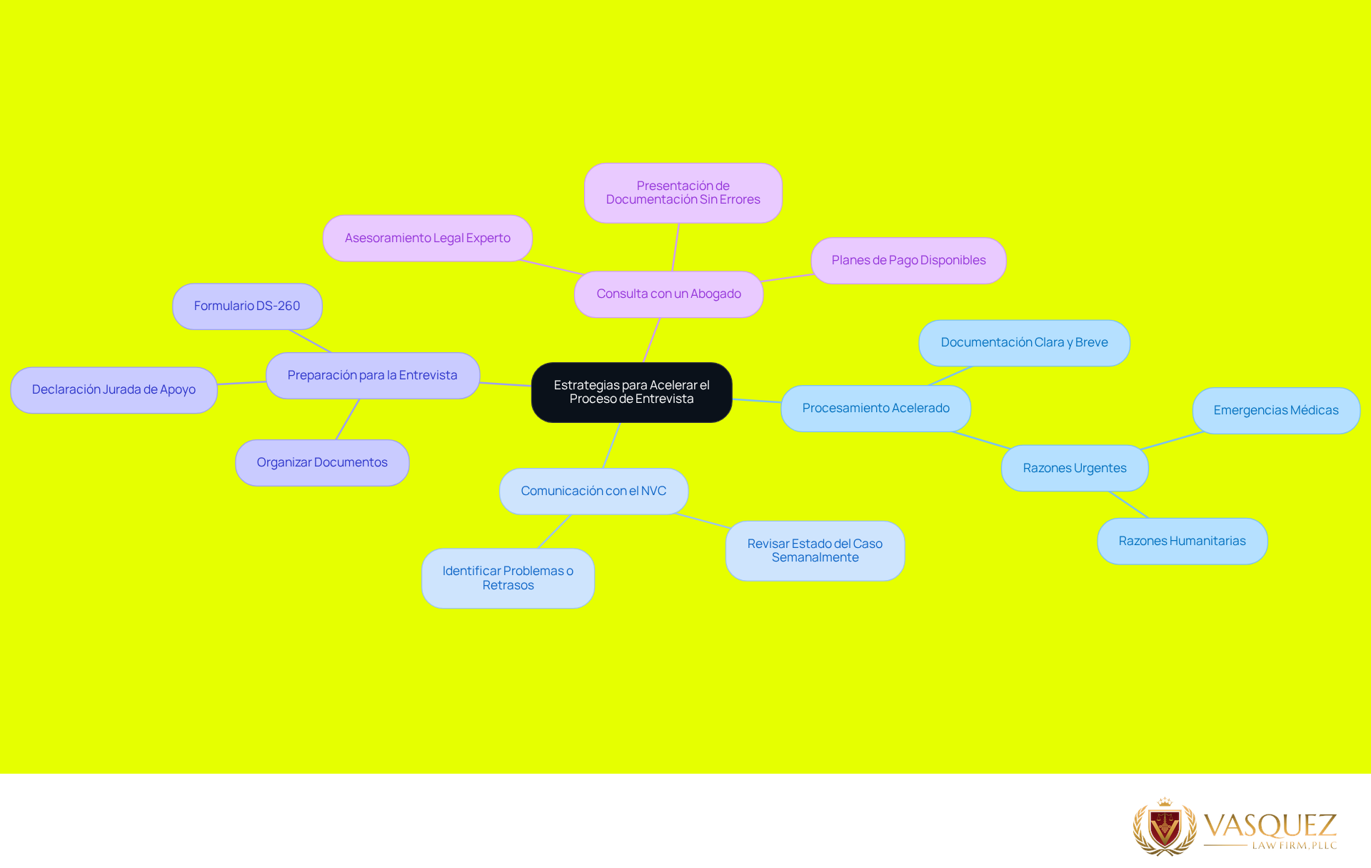 El nodo central representa el objetivo general, mientras que las ramas muestran las diferentes estrategias que los inmigrantes pueden usar. Cada estrategia tiene su propio color para facilitar la identificación y comprensión.