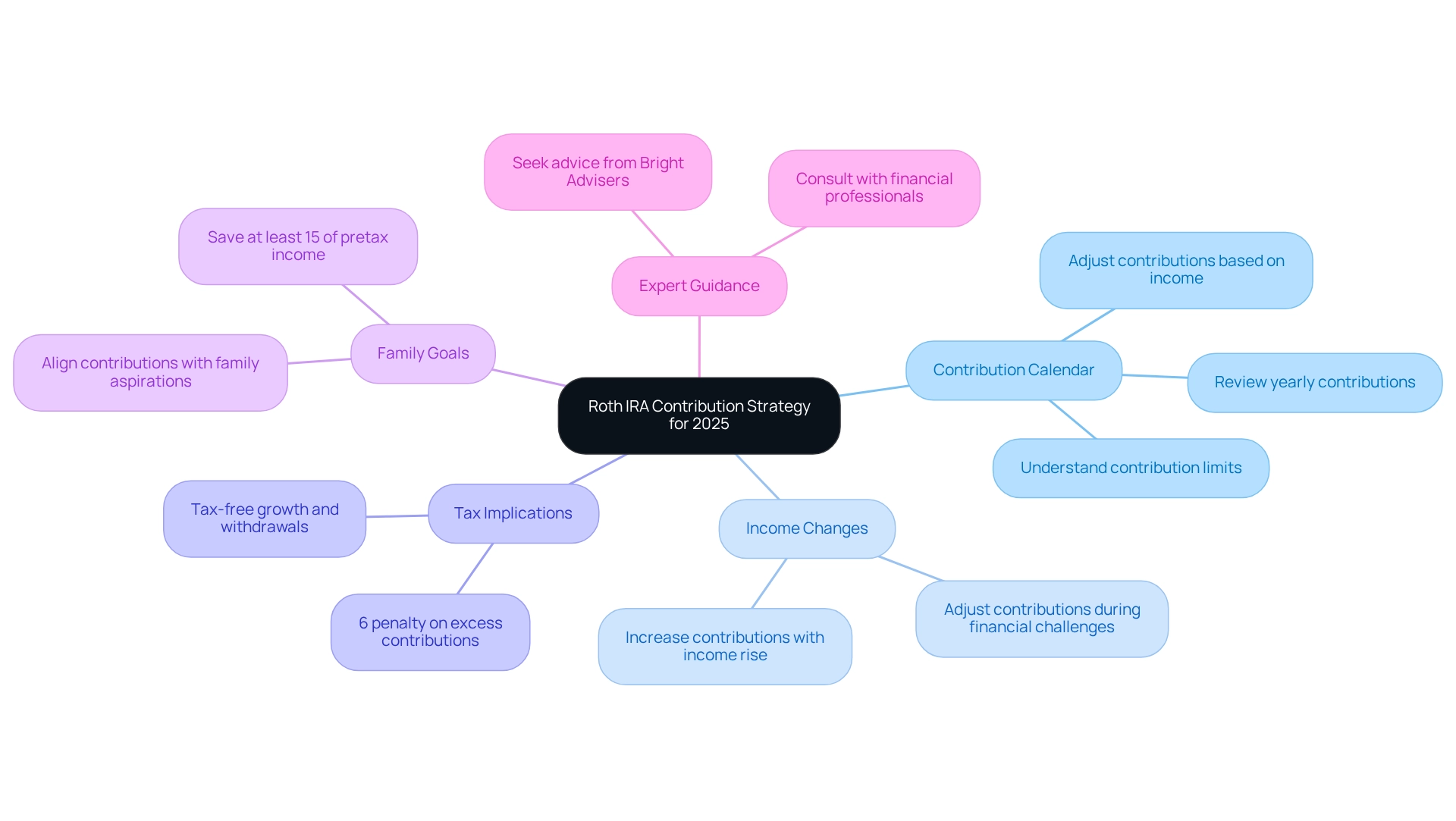 8 Key Dates in the Roth IRA Contribution Calendar for 2025 - Bright ...