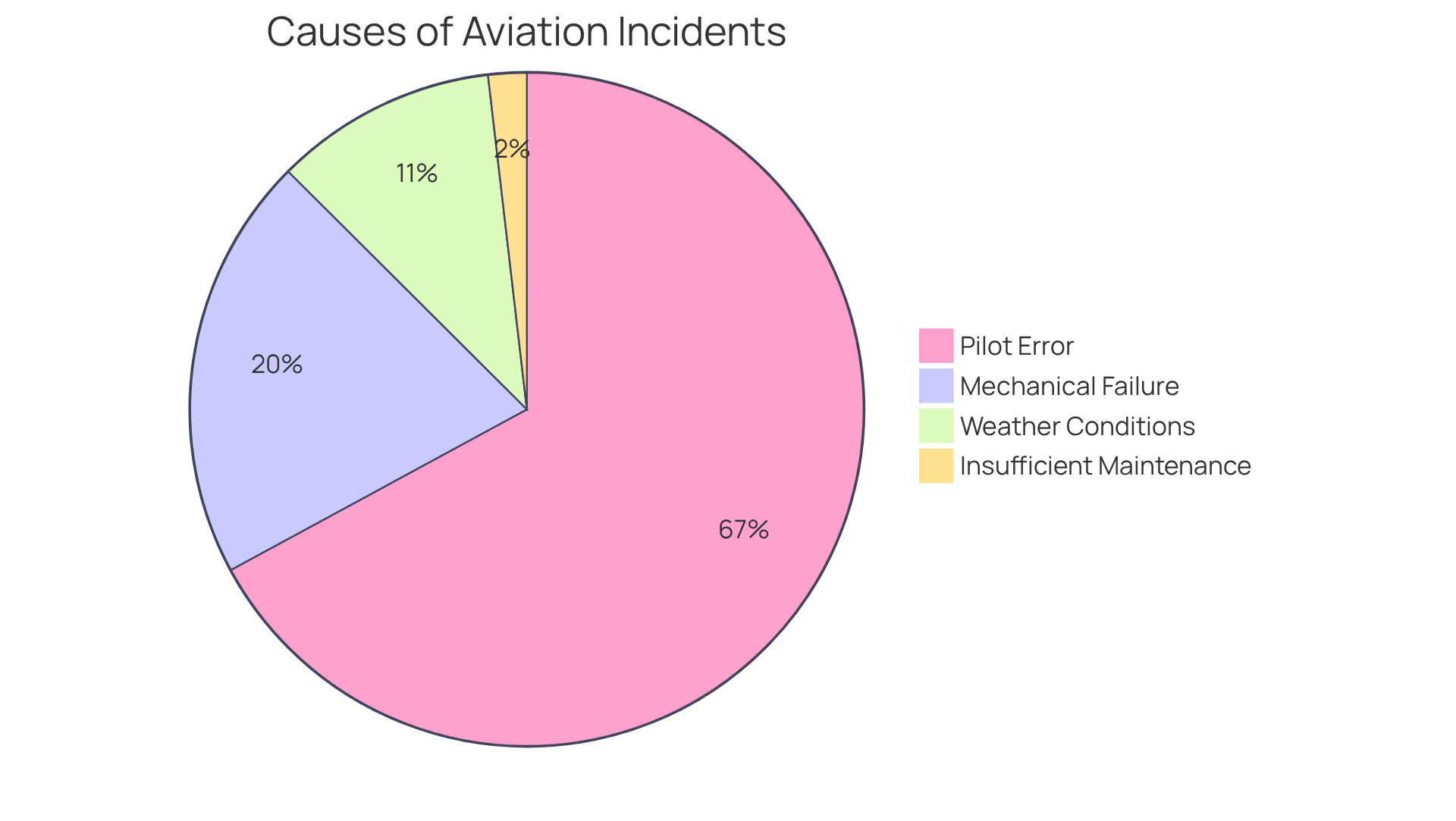 Each slice of the pie shows the percentage of incidents caused by different factors. The larger the slice, the more significant the cause. For example, pilot error is the biggest slice, indicating it is the most common cause of aviation incidents.