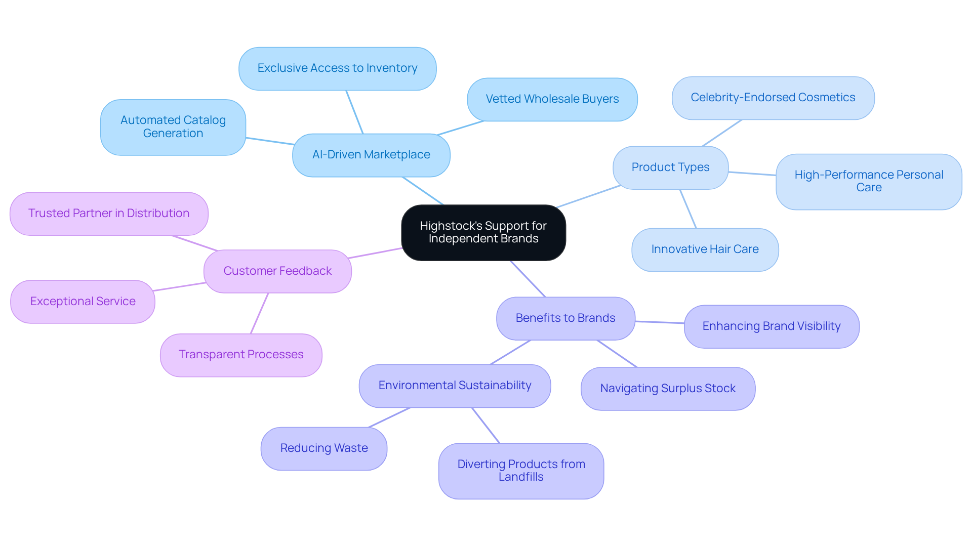 The central node represents Highstock's mission, while the branches show how they support independent brands through various means. Each color-coded branch highlights a different aspect of their support.