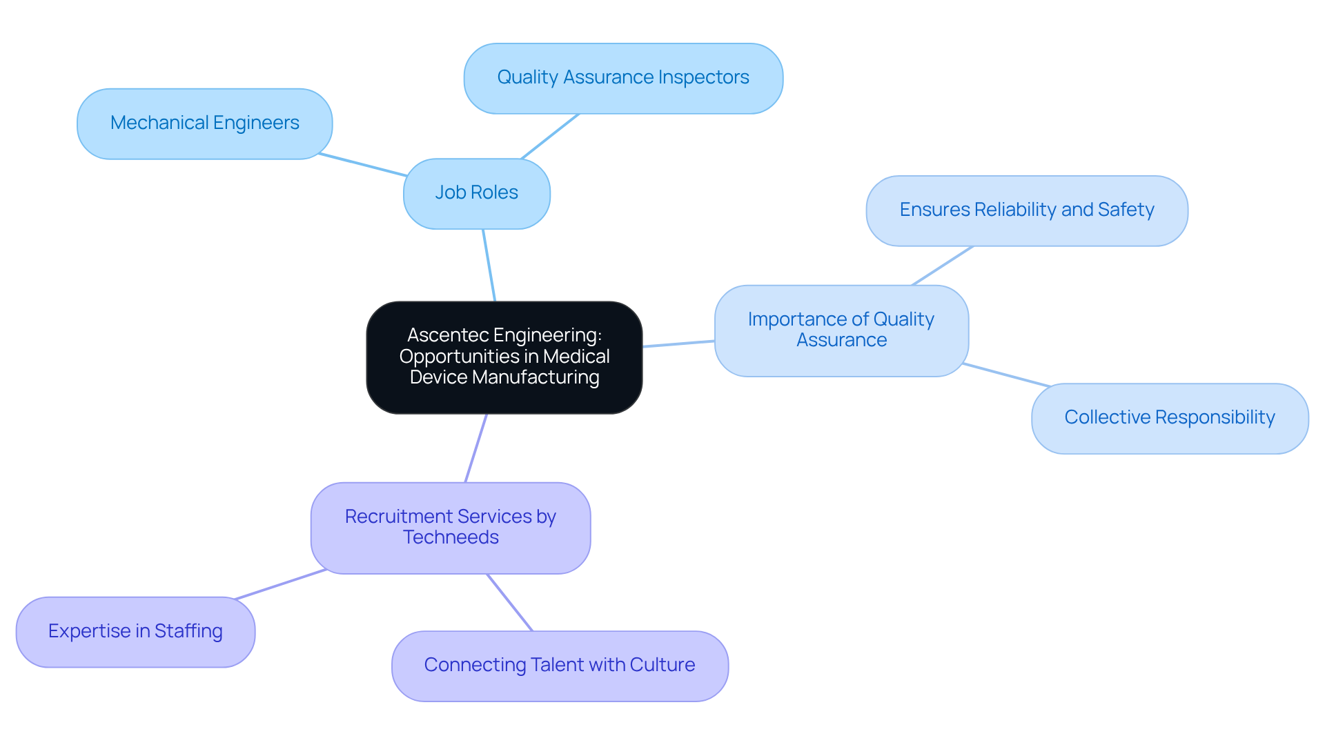 The central node represents Ascentec Engineering, while the branches show job roles and key concepts related to opportunities in the medical device sector. Each branch highlights important aspects of the industry and recruitment. The central node represents Ascentec Engineering, while the branches show job roles and key concepts related to opportunities in the medical device sector. Each branch highlights important aspects of the industry and recruitment.
