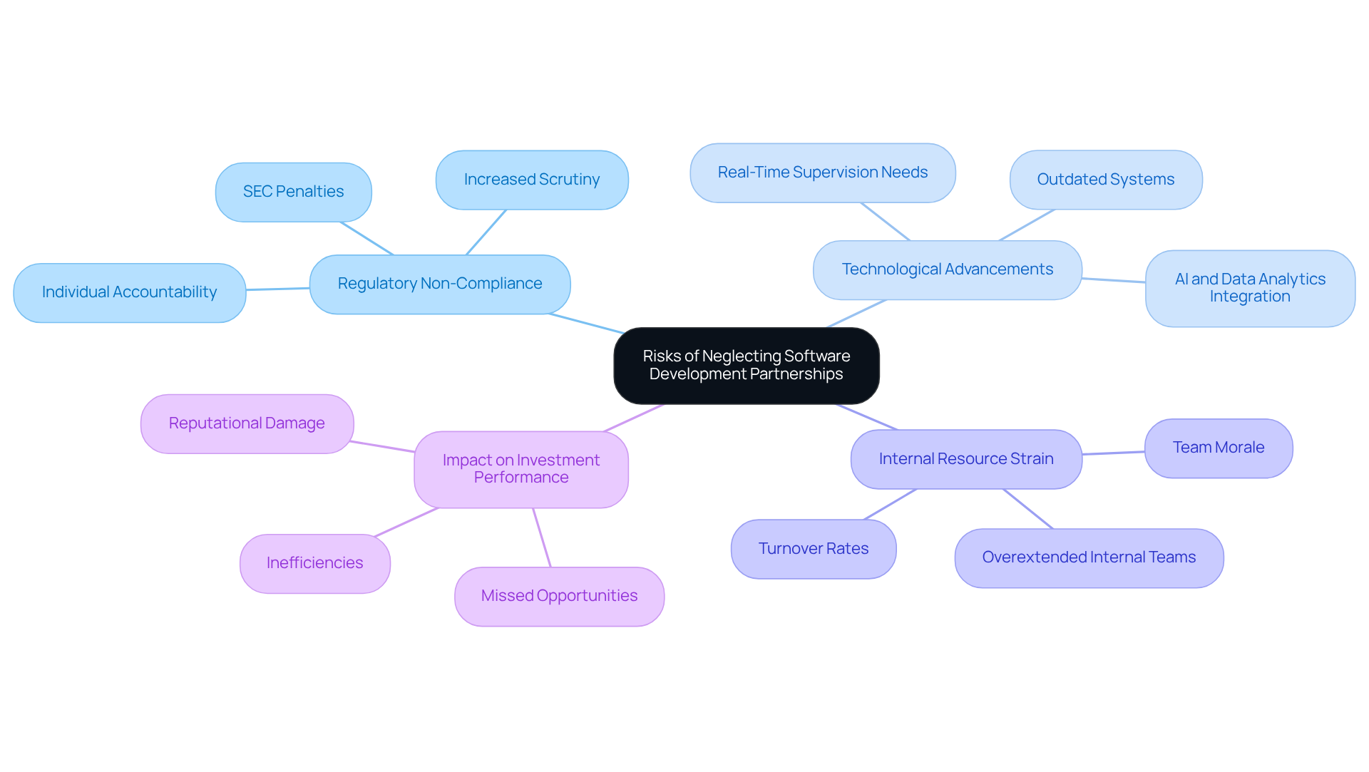 This mindmap illustrates the various risks associated with neglecting software development partnerships in hedge funds. Start at the center with the main theme, then explore each branch to understand the specific risks and their implications for operational integrity and success.