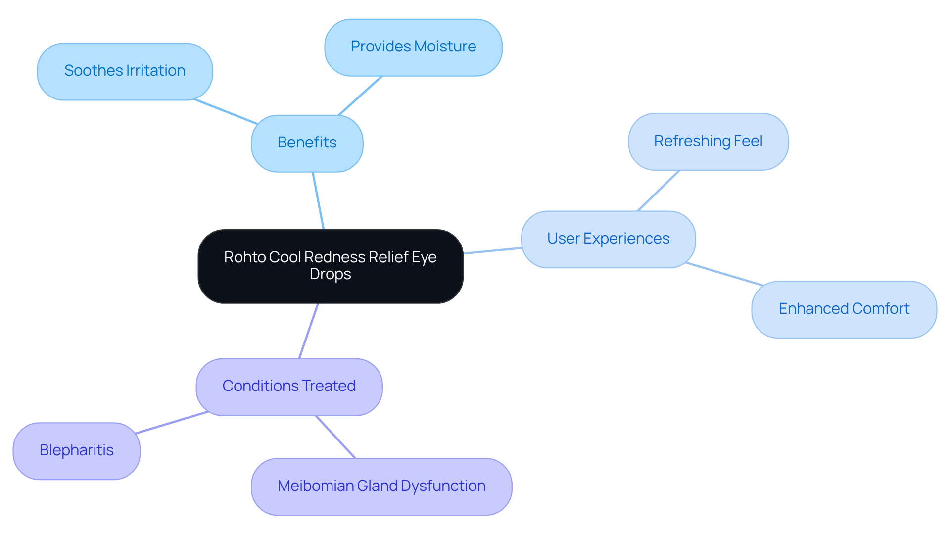 This mindmap starts with the eye drops at the center. Each branch shows different aspects: benefits, user experiences, and conditions they help with. The more branches you see, the more ways these drops can help you feel better! This mindmap starts with the eye drops at the center. Each branch shows different aspects: benefits, user experiences, and conditions they help with. The more branches you see, the more ways these drops can help you feel better!