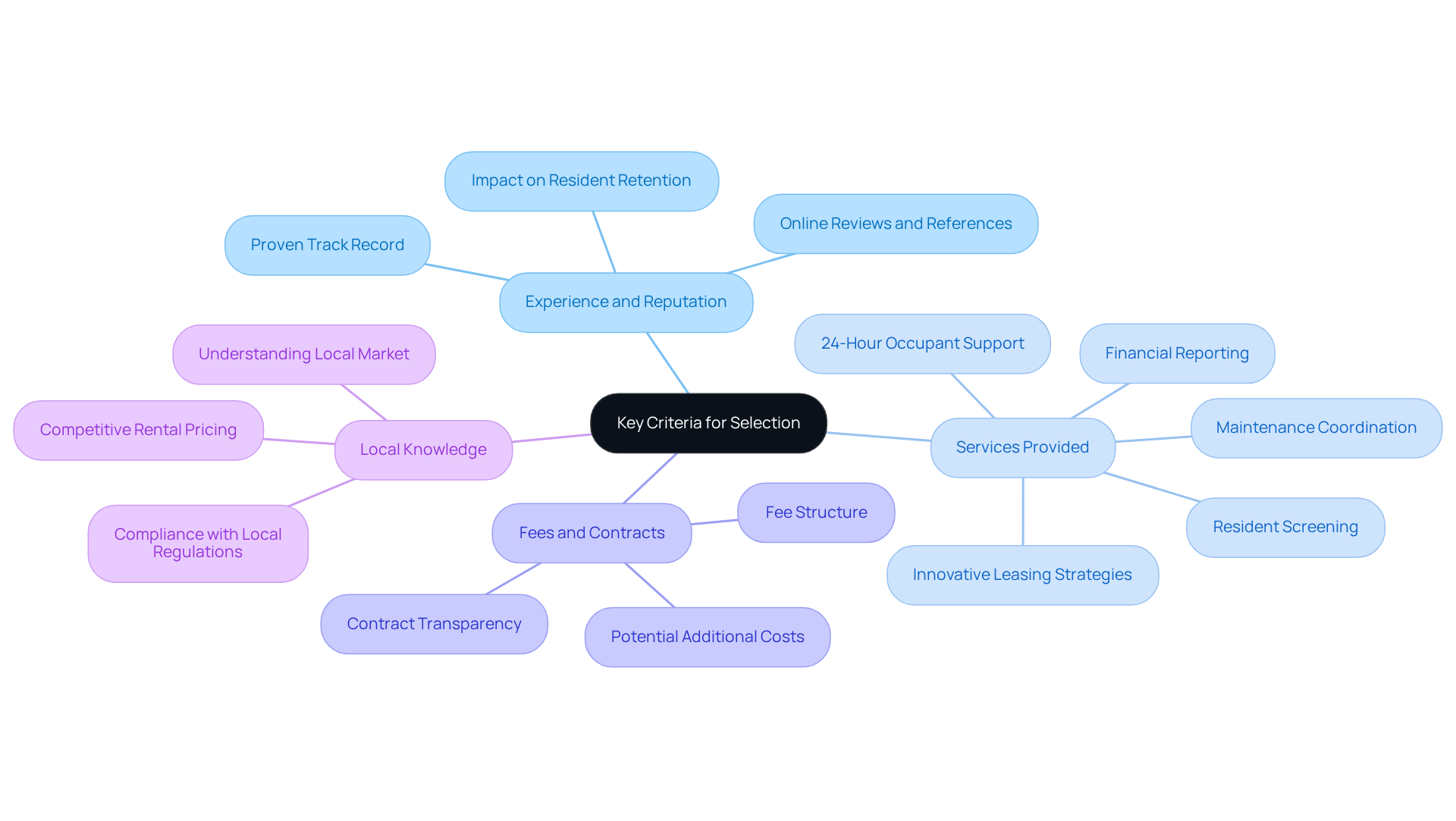Start at the center with the main criteria, then follow the branches to explore each factor that influences your selection process. Each branch represents a key area to consider, with further details to guide your decision-making.