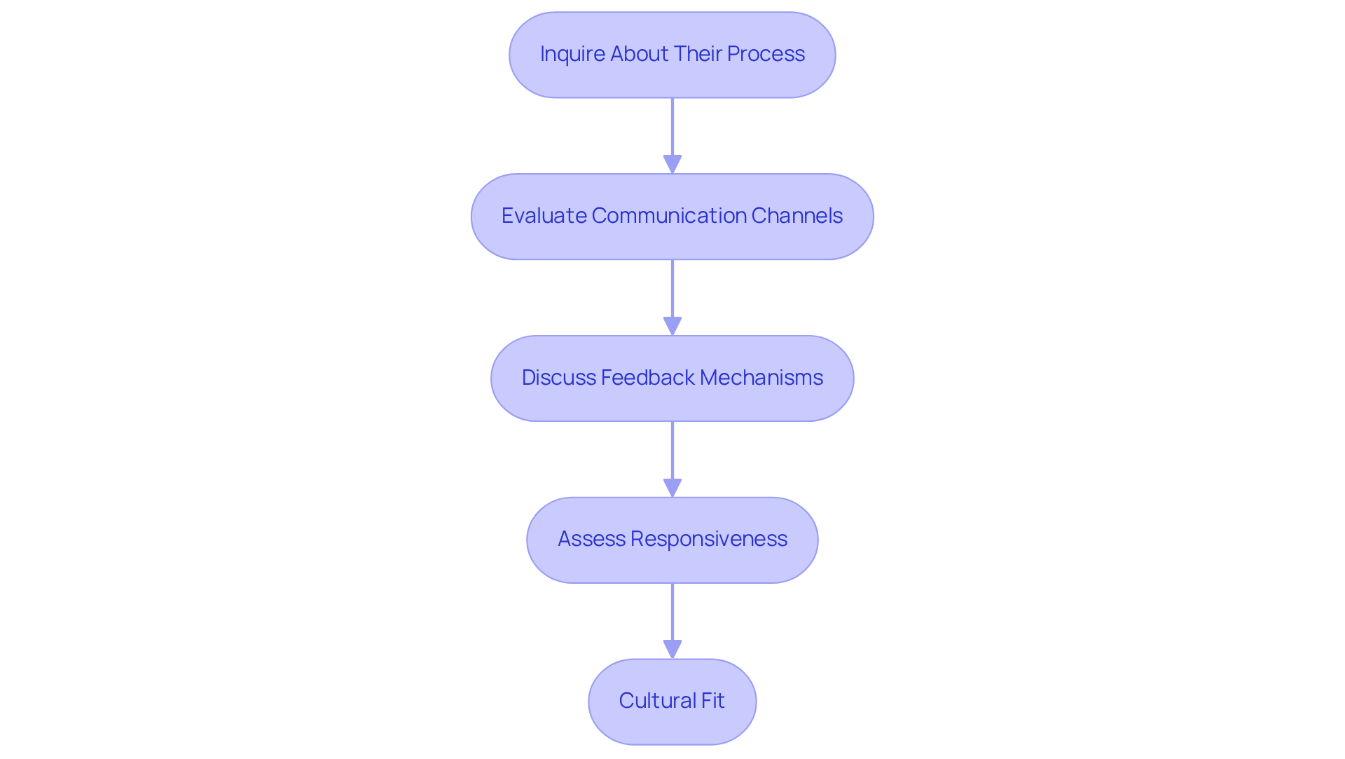 This flowchart guides you through the key steps to evaluate a creative production agency. Start at the top and follow the arrows down to see how to assess each important factor, ensuring you choose the right partner for your brand. This flowchart guides you through the key steps to evaluate a creative production agency. Start at the top and follow the arrows down to see how to assess each important factor, ensuring you choose the right partner for your brand.