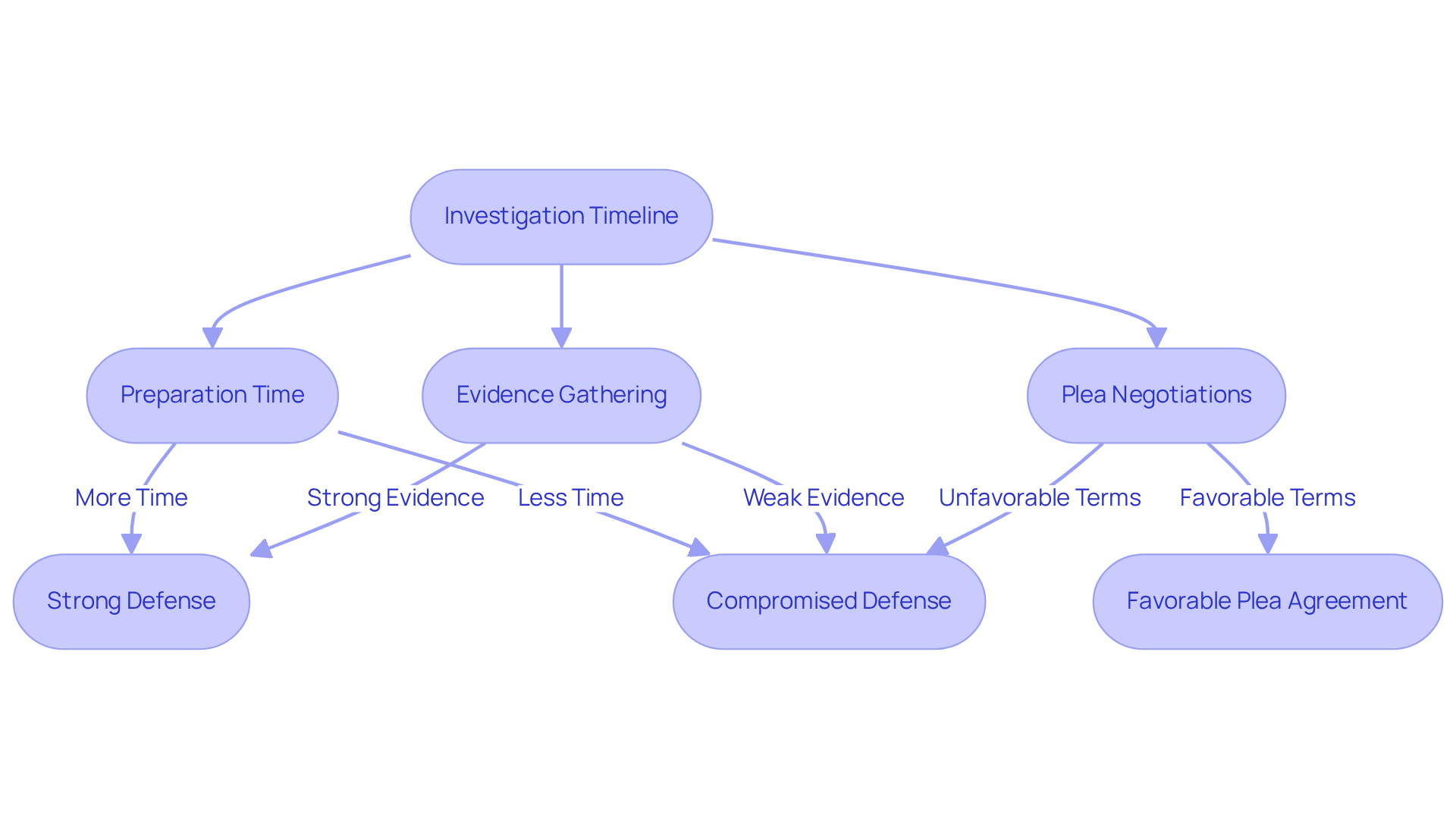 This flowchart shows how the timeline of a DUI investigation affects various aspects of your defense. Start with the investigation timeline at the top, and follow the arrows to see how it influences preparation, evidence gathering, and plea negotiations. Each outcome reflects the potential impact on your case.