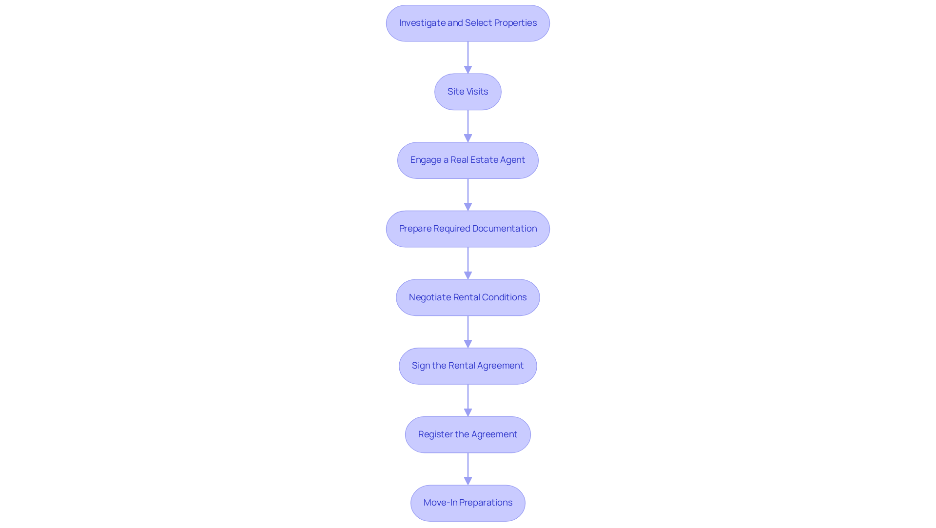 Each box represents a step in the process of renting office space. Follow the arrows to see how each step connects to the next, guiding you through the entire rental journey.
