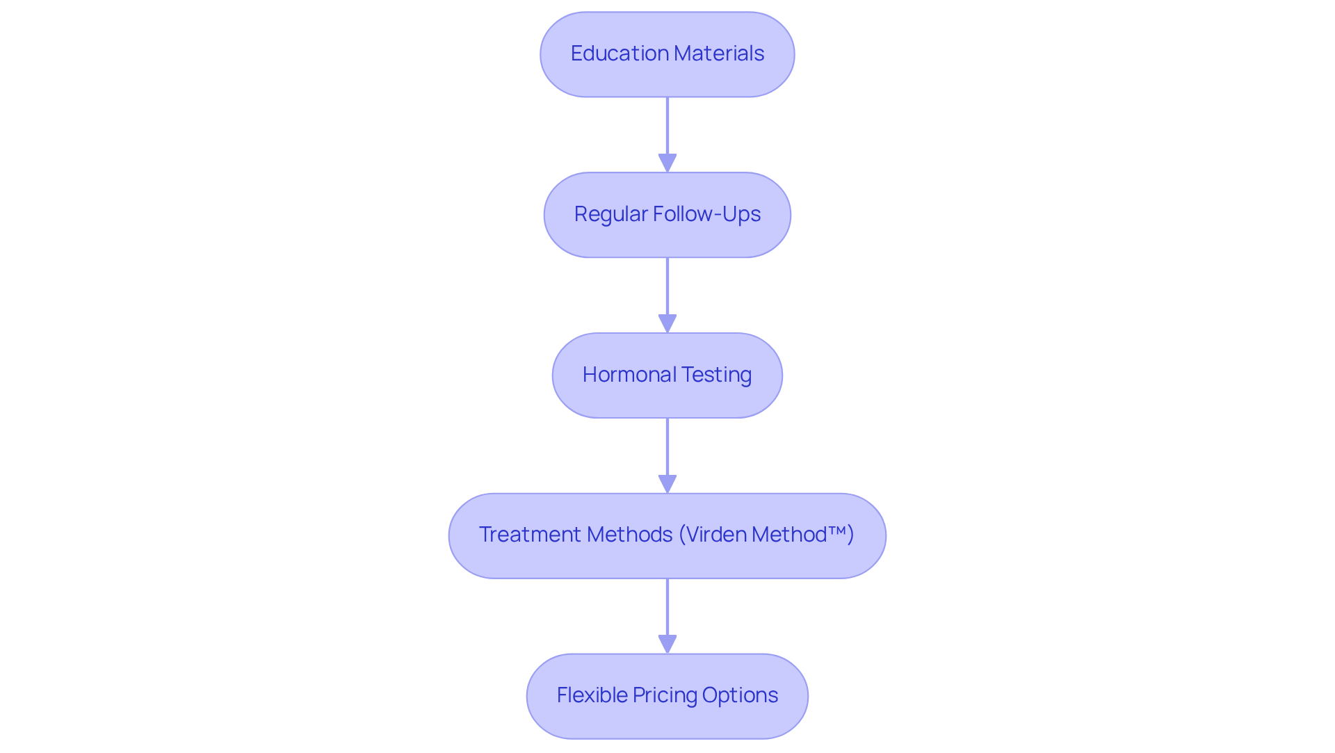 Follow the arrows to see each step of your journey in navigating pellet therapy — from learning about your options to understanding the costs involved.