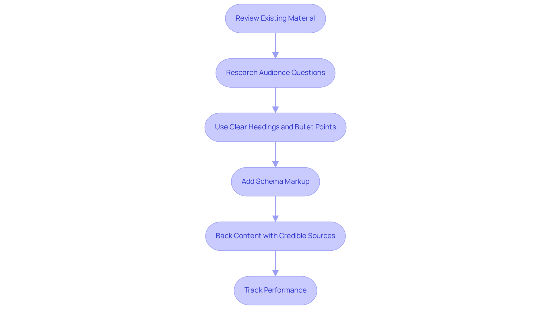 Each box represents a step you should take to improve your healthcare content's visibility. Follow the arrows to see the order in which to implement these steps for the best results.
