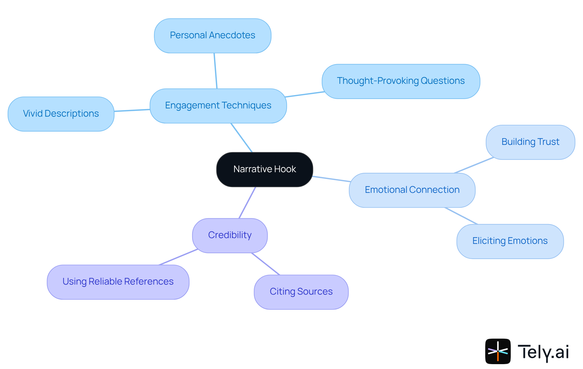 The central node represents the main idea of the narrative hook, while the branches show various strategies and considerations for engaging storytelling. Each branch helps illustrate the components that contribute to captivating an audience. The central node represents the main idea of the narrative hook, while the branches show various strategies and considerations for engaging storytelling. Each branch helps illustrate the components that contribute to captivating an audience.