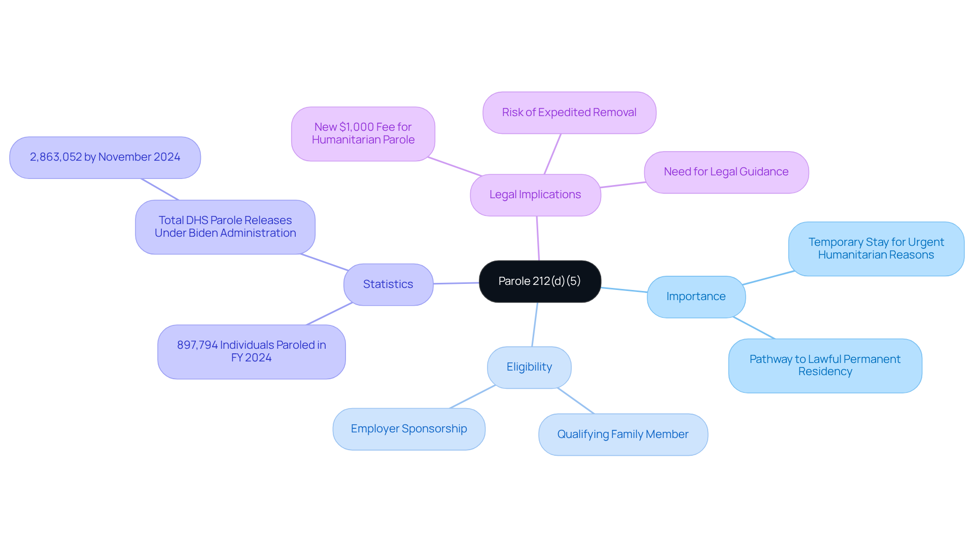 The central node represents the main topic of parole 212(d)(5). Each branch shows a different aspect of this provision, helping you see how they connect and contribute to understanding the overall importance of this immigration law.