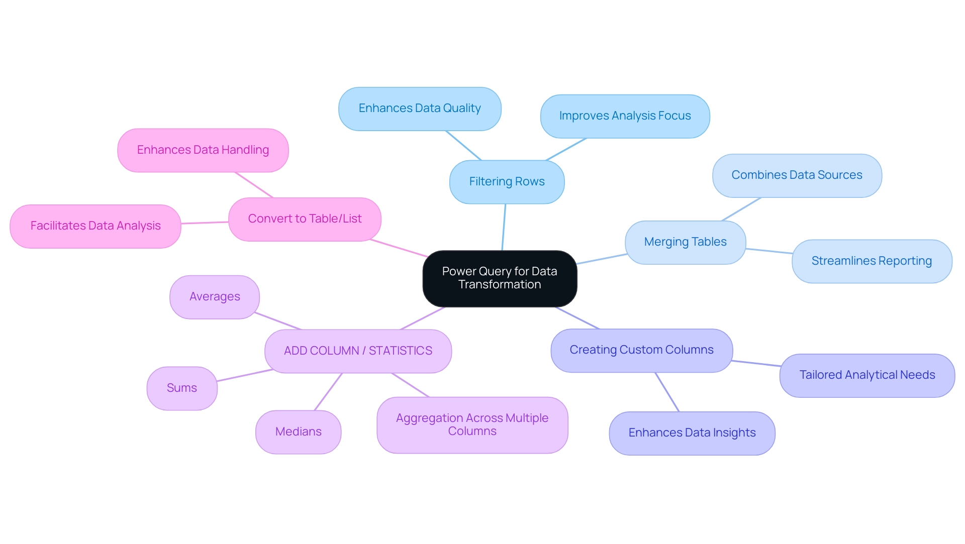 The central node represents Power Query, with branches indicating its key functionalities and their specific applications in data transformation.