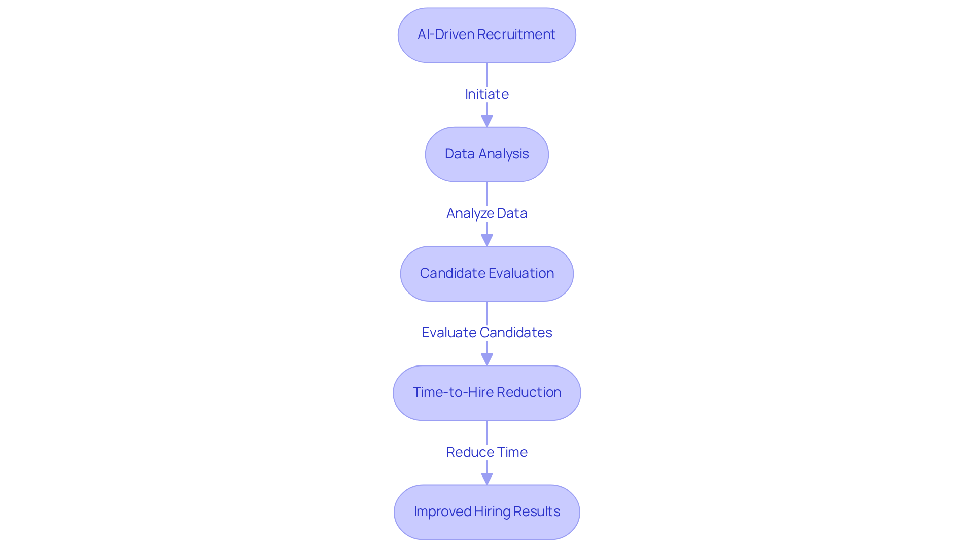 This flowchart shows how AI tools transform recruitment. Start with AI analysis, move through candidate evaluation, see how it reduces hiring time, and end with better hiring outcomes. Each step builds on the previous one, illustrating the efficiency gained through AI. This flowchart shows how AI tools transform recruitment. Start with AI analysis, move through candidate evaluation, see how it reduces hiring time, and end with better hiring outcomes. Each step builds on the previous one, illustrating the efficiency gained through AI.
