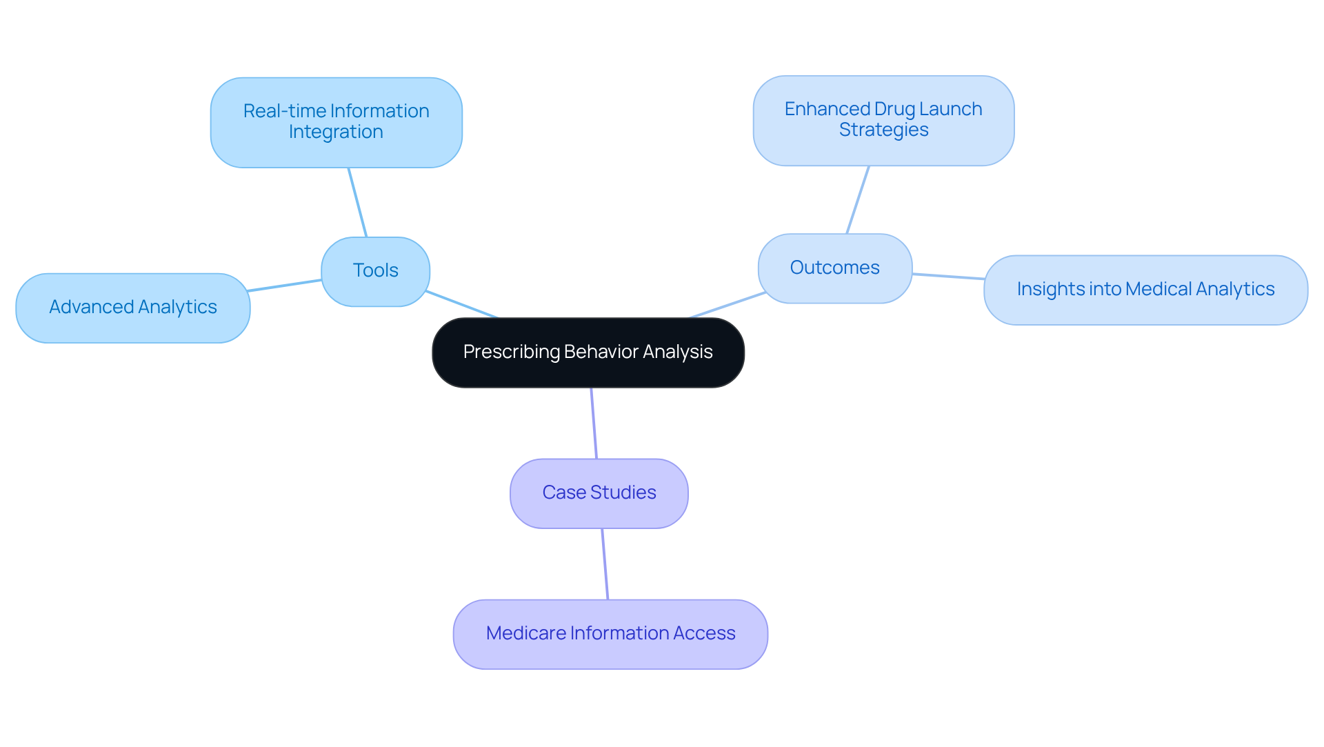 The center node shows the main concept, while the branches illustrate tools, outcomes, and real-world examples that contribute to understanding and improving pharmaceutical marketing.