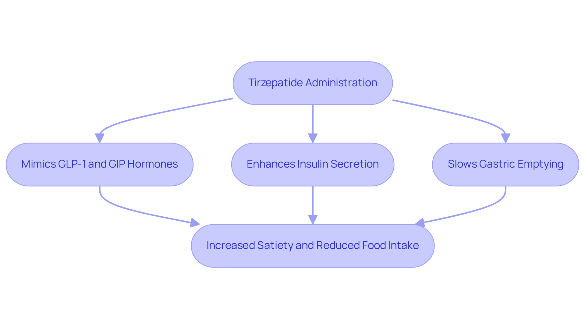 This flowchart shows how tirzepatide works: it starts with the medication, which mimics hormones, enhances insulin, and slows down digestion, leading to feeling fuller and eating less.