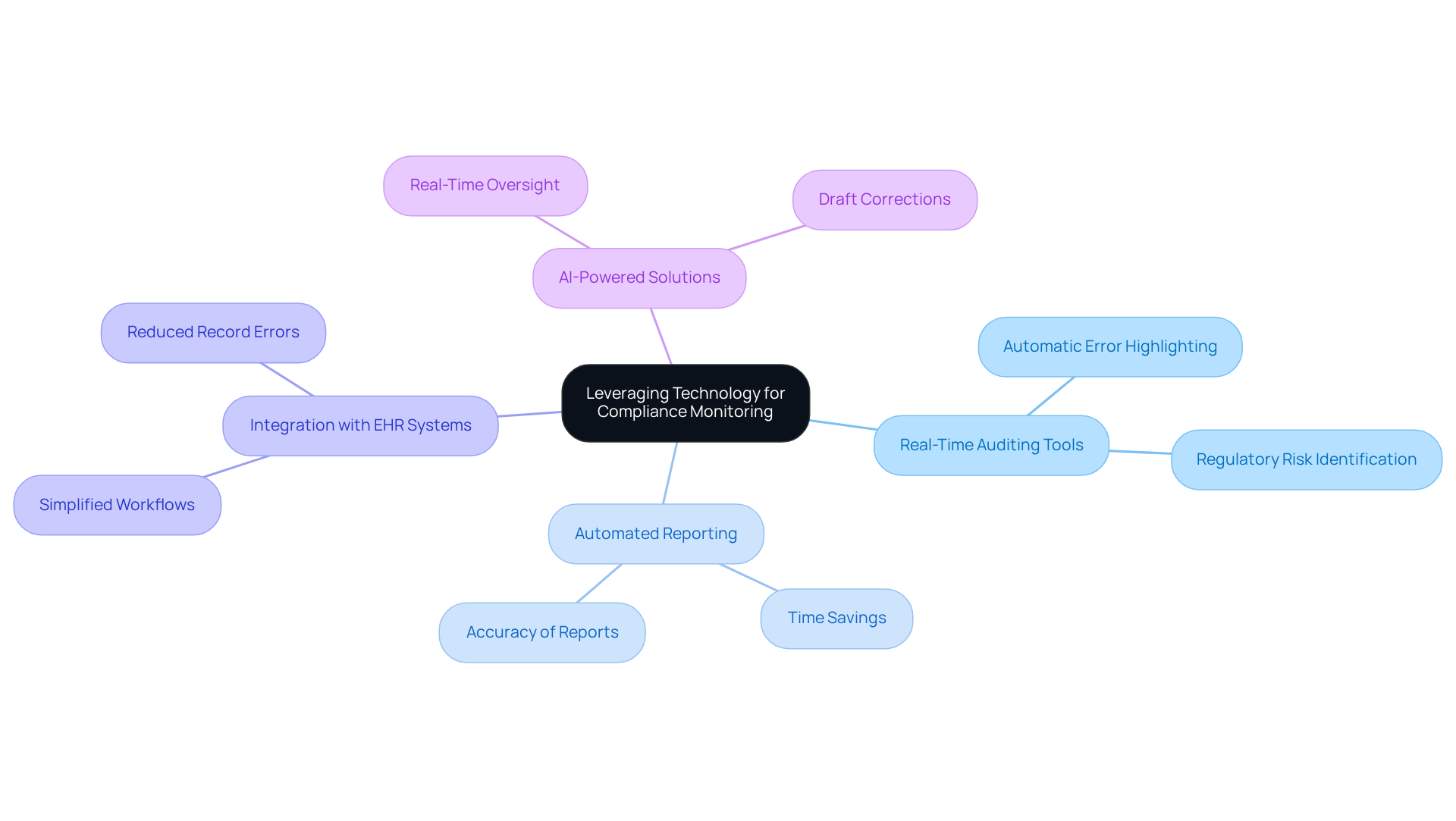 This mindmap illustrates how different technological practices connect to the central theme of compliance monitoring. Each branch represents a key area of focus, and the sub-branches provide more detail on specific tools and their benefits. Follow the branches to understand how these technologies work together to improve healthcare documentation. This mindmap illustrates how different technological practices connect to the central theme of compliance monitoring. Each branch represents a key area of focus, and the sub-branches provide more detail on specific tools and their benefits. Follow the branches to understand how these technologies work together to improve healthcare documentation.