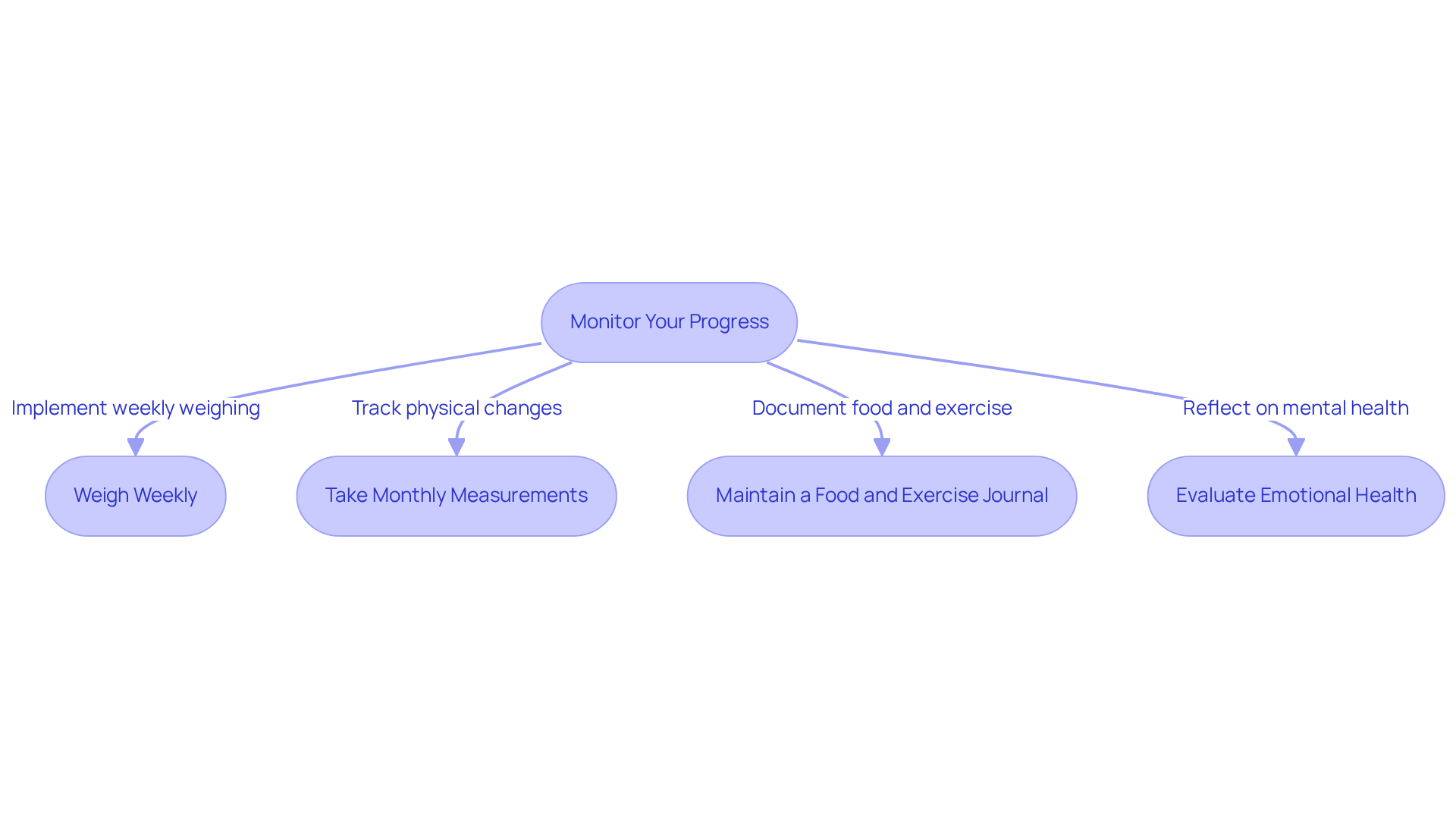 Follow the arrows to see each step in monitoring your weight loss journey. Each box represents a strategy that helps you stay on track and understand your progress better.