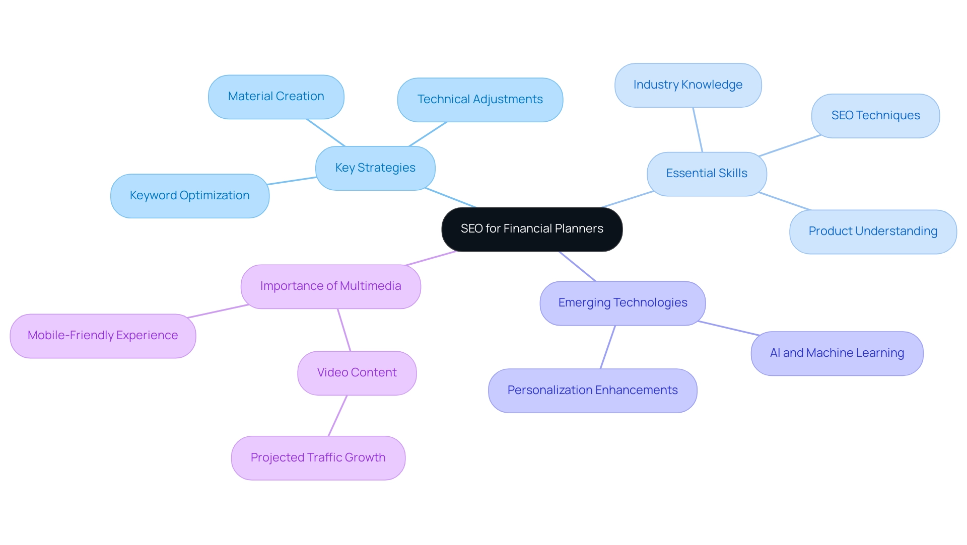 The central node represents SEO for financial planners; branches show key strategies, essential skills, and the role of emerging technologies in SEO.