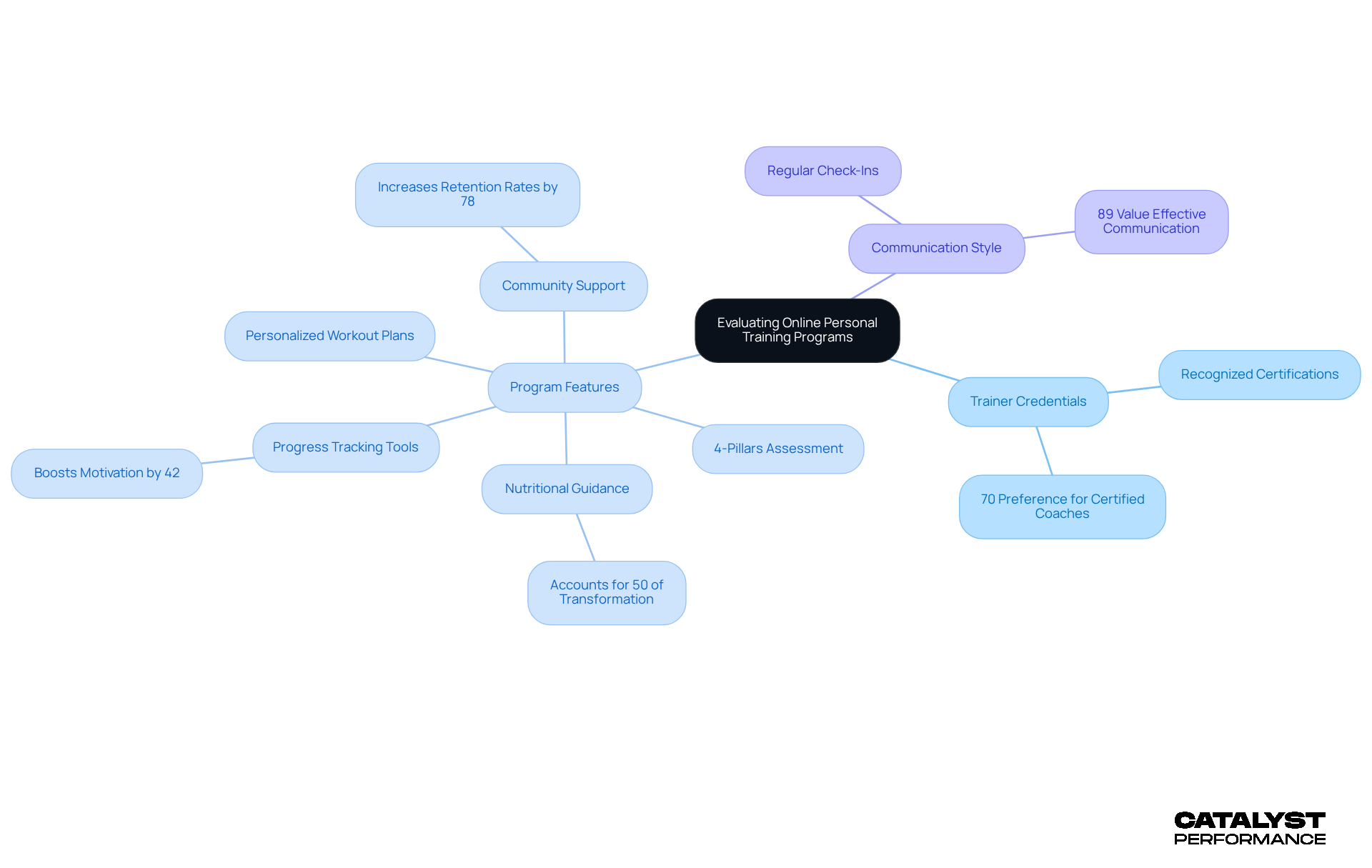 This mindmap helps you visualize the key factors to consider when choosing an online personal trainer. Each branch represents a main category, and the sub-branches provide specific details and statistics that highlight their importance in your fitness journey.