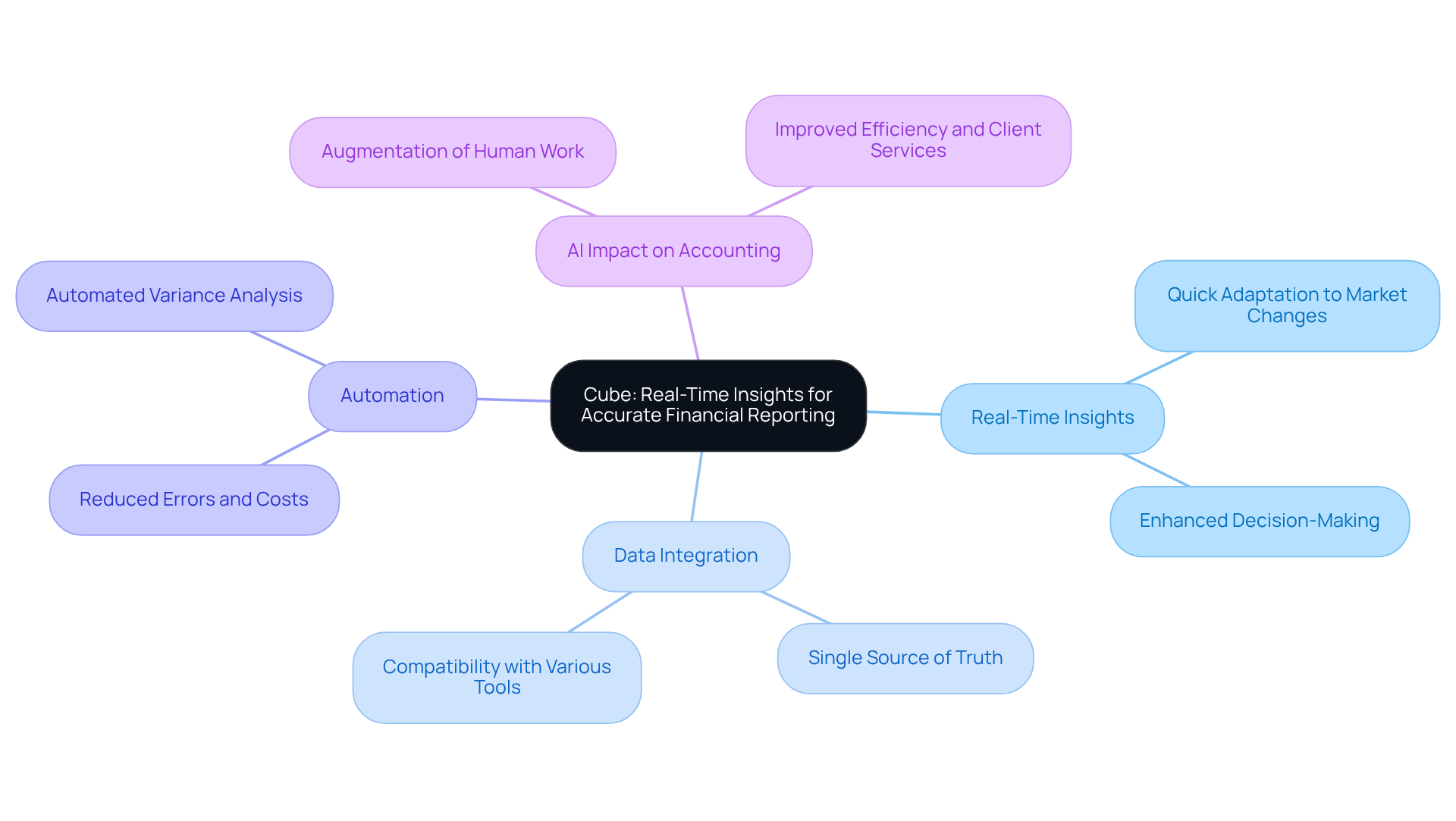 The central node represents Cube, while the branches show its key features and benefits. Each branch connects to specific aspects of how Cube improves financial reporting, making it easier to understand its overall impact. The central node represents Cube, while the branches show its key features and benefits. Each branch connects to specific aspects of how Cube improves financial reporting, making it easier to understand its overall impact.